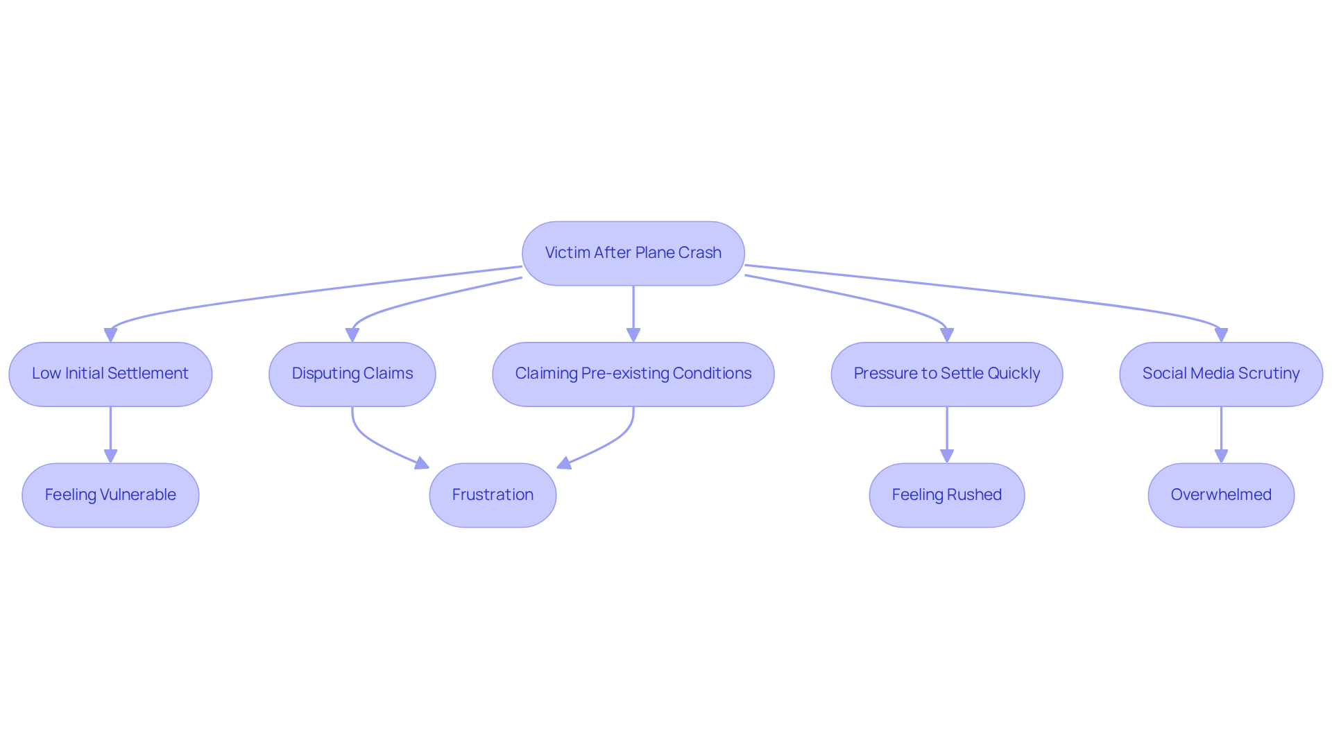 This flowchart shows the tactics insurance companies use after a plane crash and how victims might feel or react to each tactic. Follow the arrows to see how one action leads to another, helping you understand the challenges faced during this difficult time.