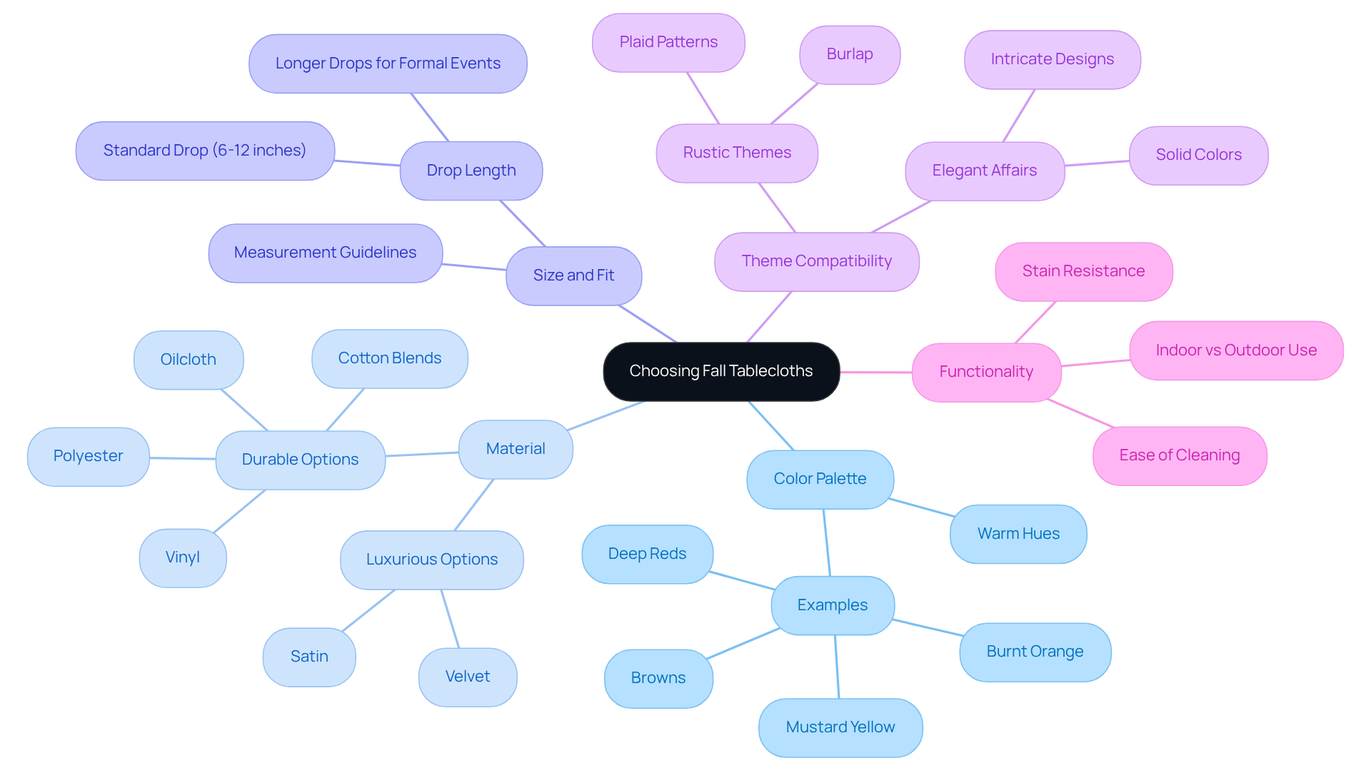 The central idea is about selecting the right tablecloths for fall. Each branch represents a key factor to consider, with further details branching out to provide more information. Follow the branches to explore how each factor contributes to creating the perfect ambiance for your event.