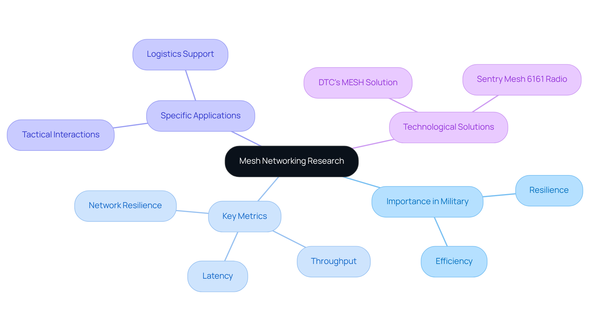 The central node represents the main research focus, while branches show related topics and their significance. Each color-coded branch helps you navigate through the different aspects of mesh networking in military contexts.