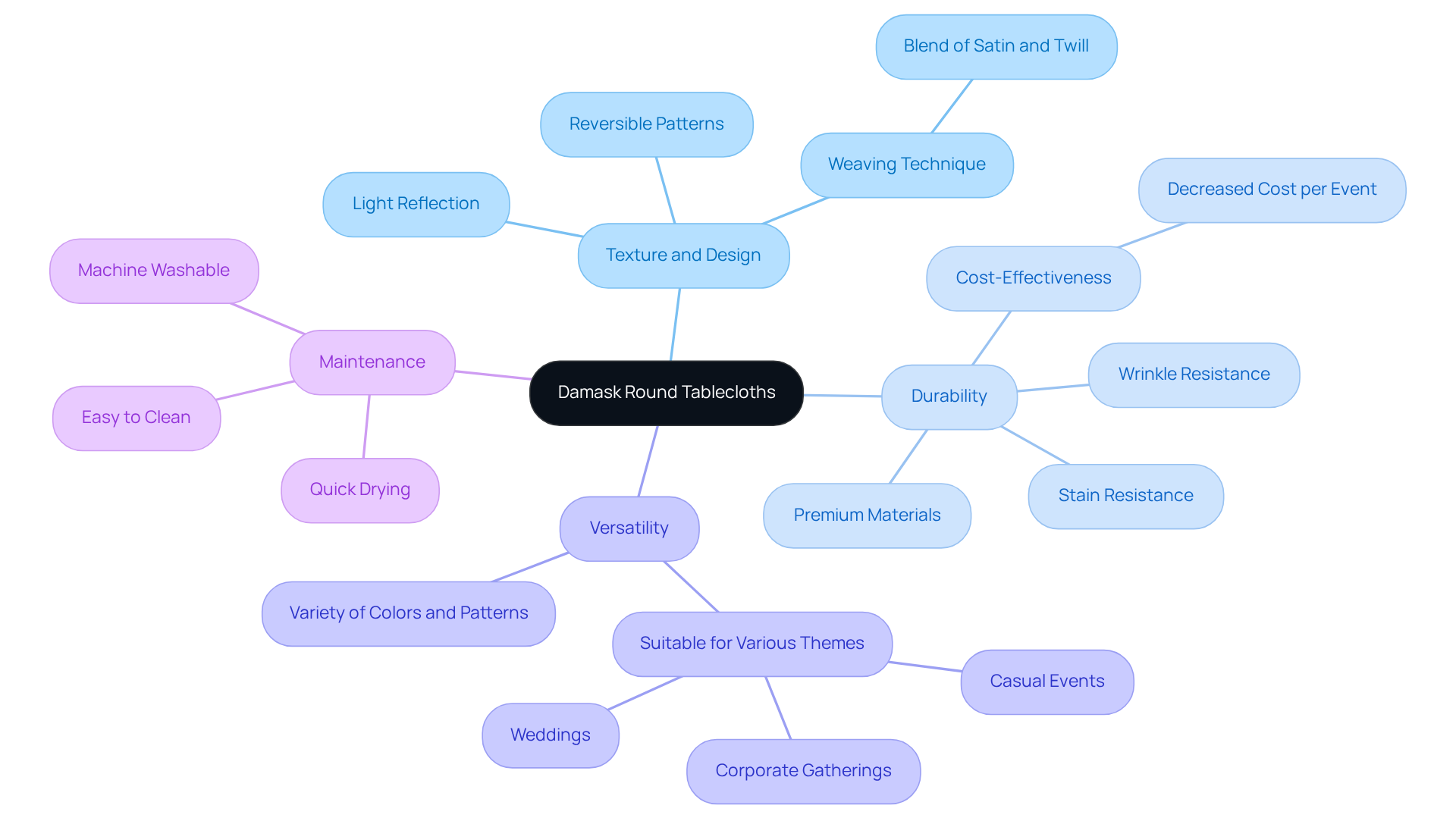 Start at the center with the main topic, then explore each feature by following the branches. Each color represents a different aspect of the tablecloths, making it easy to see how they contribute to their overall appeal. Start at the center with the main topic, then explore each feature by following the branches. Each color represents a different aspect of the tablecloths, making it easy to see how they contribute to their overall appeal.