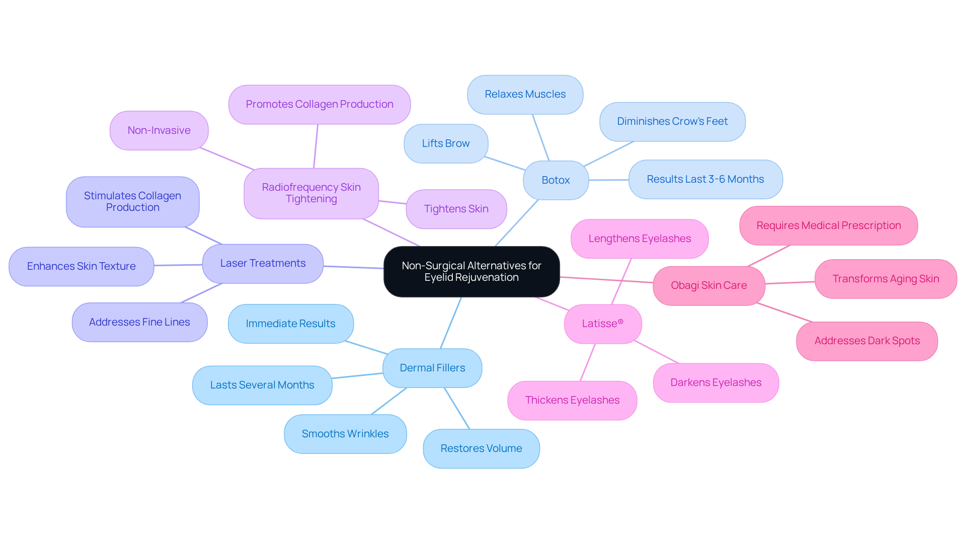 This mindmap starts with the main topic in the center and branches out to show different non-surgical treatments for eyelid rejuvenation. Each branch represents a treatment option, and the sub-branches provide details about what each treatment does. The colors help differentiate between the options, making it easier to follow and understand. This mindmap starts with the main topic in the center and branches out to show different non-surgical treatments for eyelid rejuvenation. Each branch represents a treatment option, and the sub-branches provide details about what each treatment does. The colors help differentiate between the options, making it easier to follow and understand.