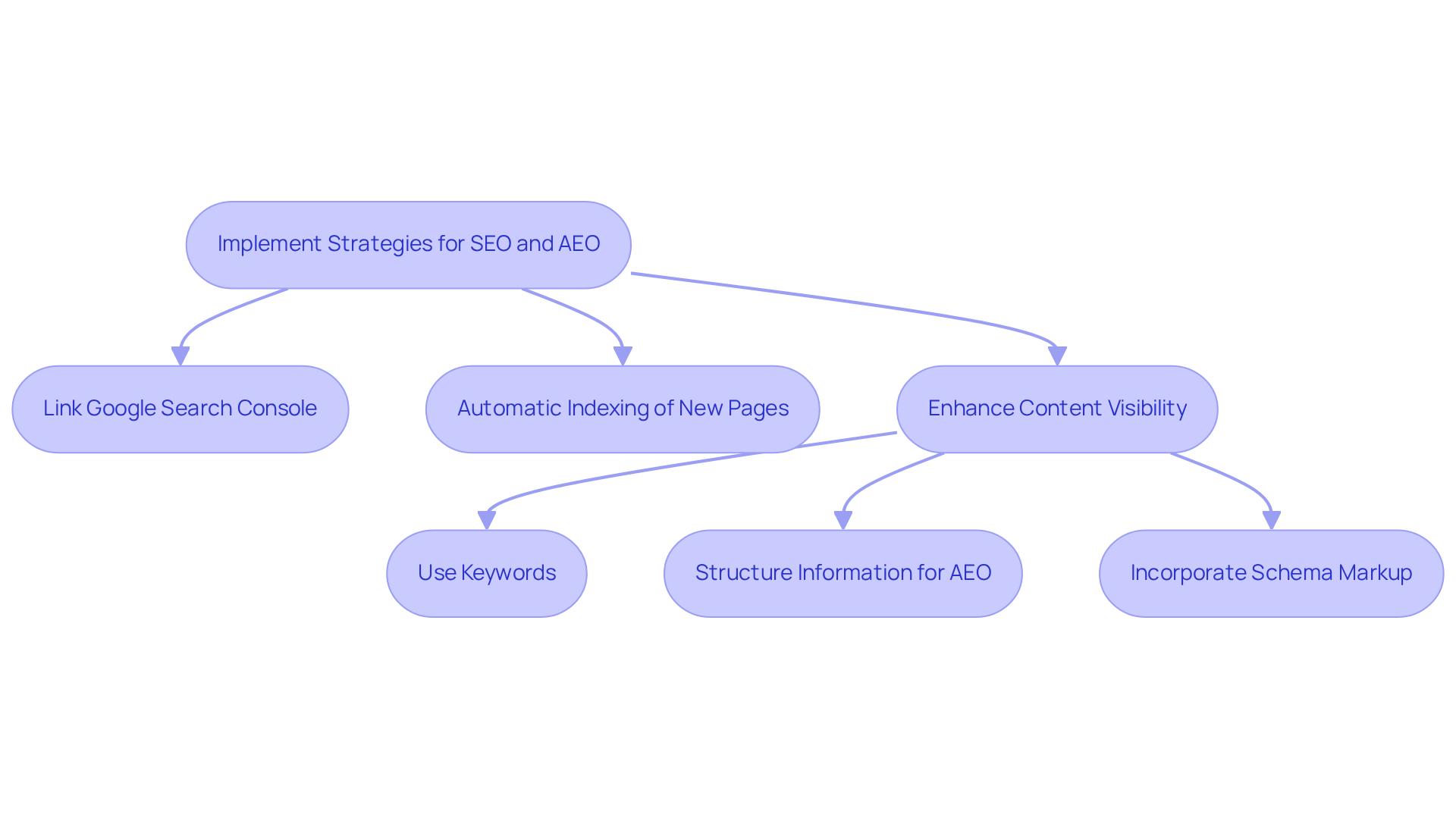 Follow the arrows to see the steps healthcare marketers should take to improve their online visibility. Each box represents a key action in the process, helping you understand how to navigate SEO and AEO effectively. Follow the arrows to see the steps healthcare marketers should take to improve their online visibility. Each box represents a key action in the process, helping you understand how to navigate SEO and AEO effectively.
