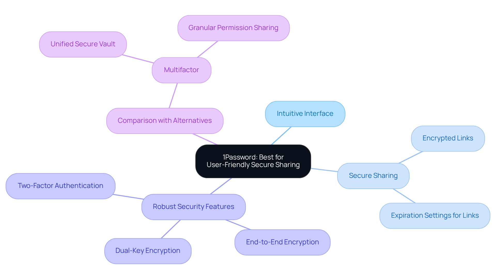 The central node represents 1Password, while the branches show its key features and how it compares to alternatives. Each color-coded branch helps you quickly identify different aspects of the tool. The central node represents 1Password, while the branches show its key features and how it compares to alternatives. Each color-coded branch helps you quickly identify different aspects of the tool.