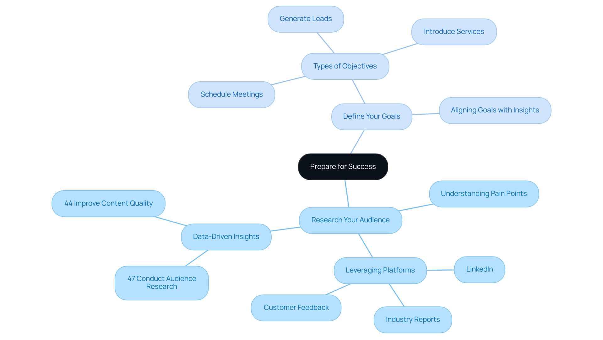 The central idea is about preparing for success. Each branch represents a key area of focus: understanding your audience and defining your goals. Follow the branches to see how each aspect connects and contributes to effective outreach.