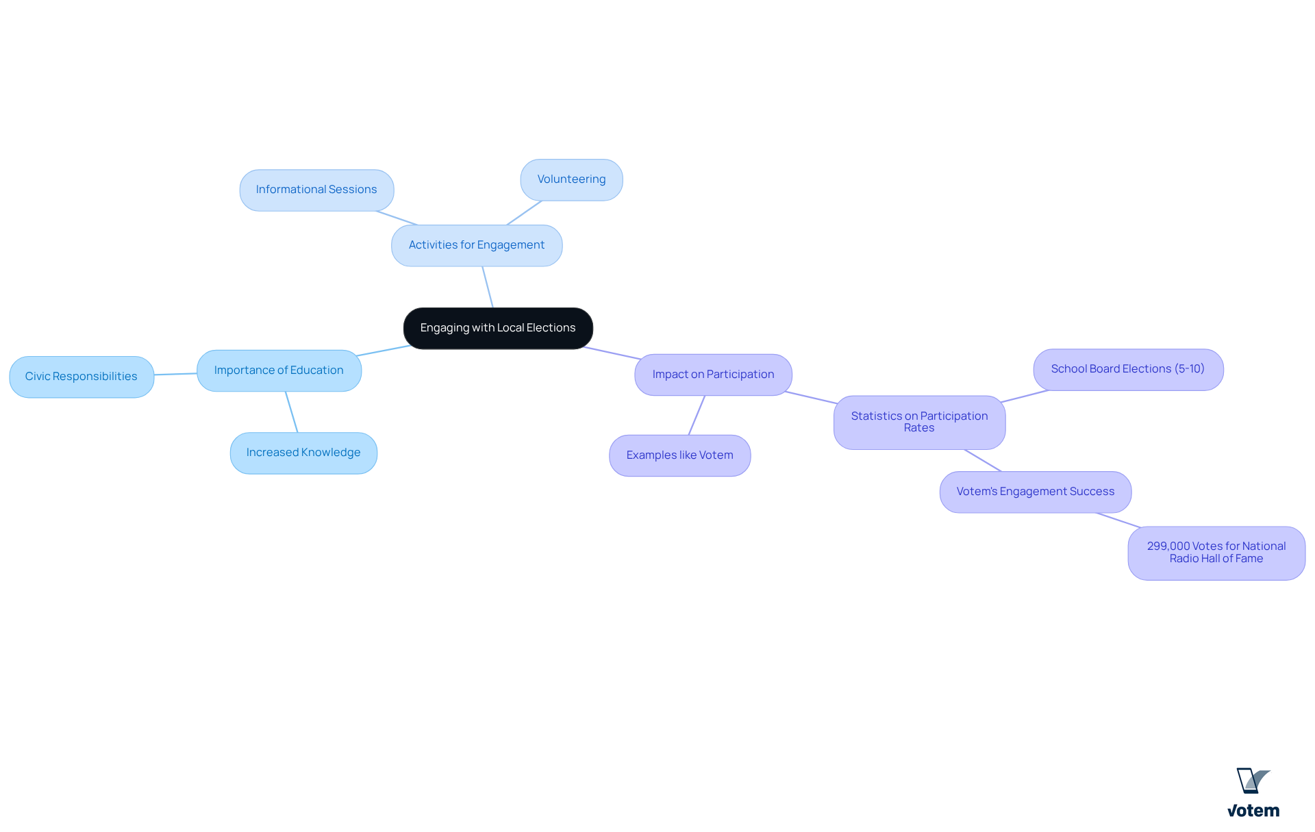 The central idea is about connecting with local elections. Each branch shows a key area related to this theme, helping you see how education, activities, and impacts on participation are interconnected. The central idea is about connecting with local elections. Each branch shows a key area related to this theme, helping you see how education, activities, and impacts on participation are interconnected.