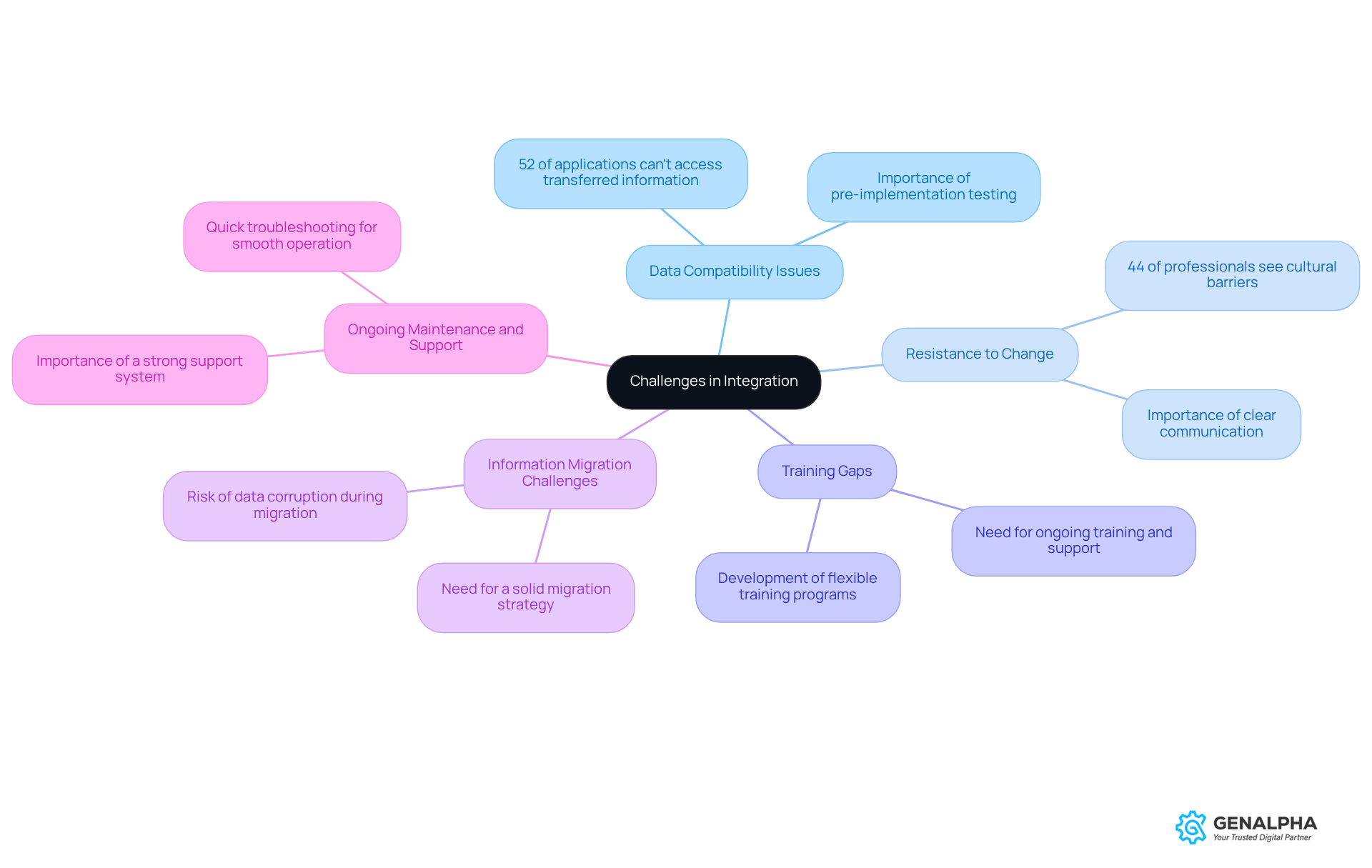 The central node represents the main topic of integration challenges. Each branch highlights a specific challenge, with additional details or statistics to provide context. This layout helps you understand the various hurdles manufacturers face during integration.
