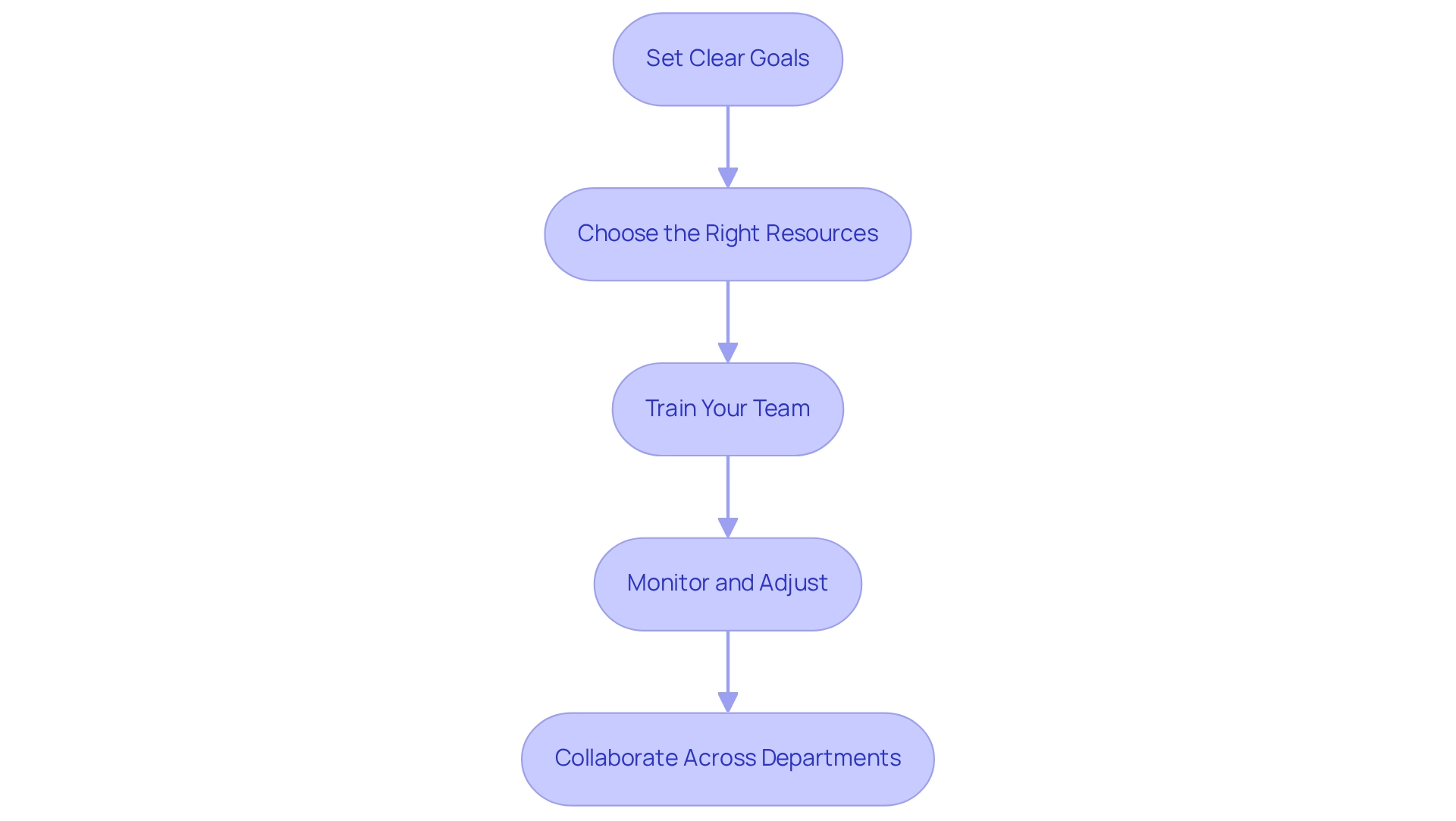 Each box represents a key step in the integration process. Follow the arrows to see how each step connects and builds on the previous one, guiding you towards an effective SEO strategy. Each box represents a key step in the integration process. Follow the arrows to see how each step connects and builds on the previous one, guiding you towards an effective SEO strategy.