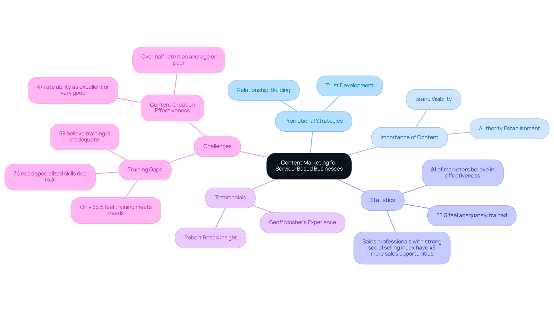 Each branch represents a key aspect of content marketing, with sub-branches providing additional details. Colors differentiate between main categories. Each branch represents a key aspect of content marketing, with sub-branches providing additional details. Colors differentiate between main categories.