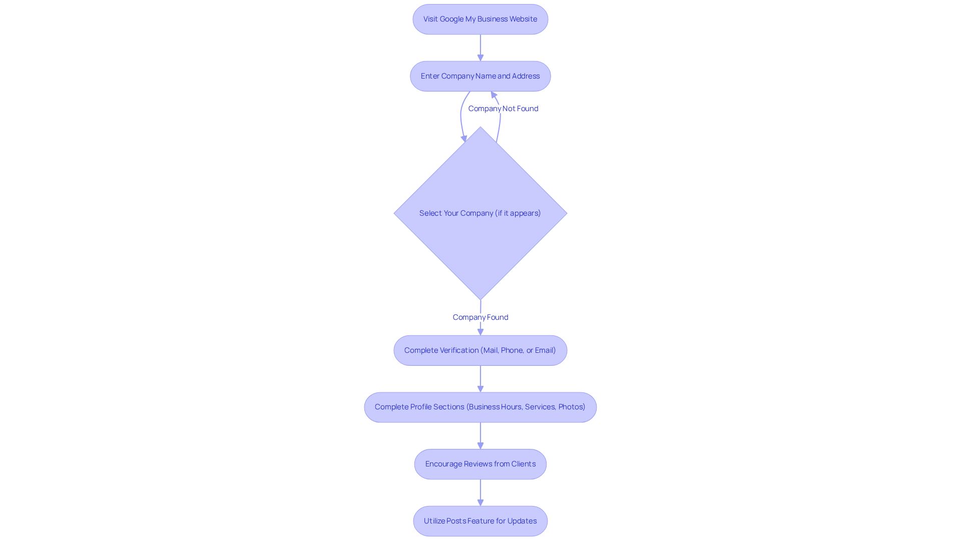Follow the arrows to see each step in the process of claiming and optimizing your Google My Business listing. Each box represents a specific action you need to take, from starting at the website to utilizing the posts feature.