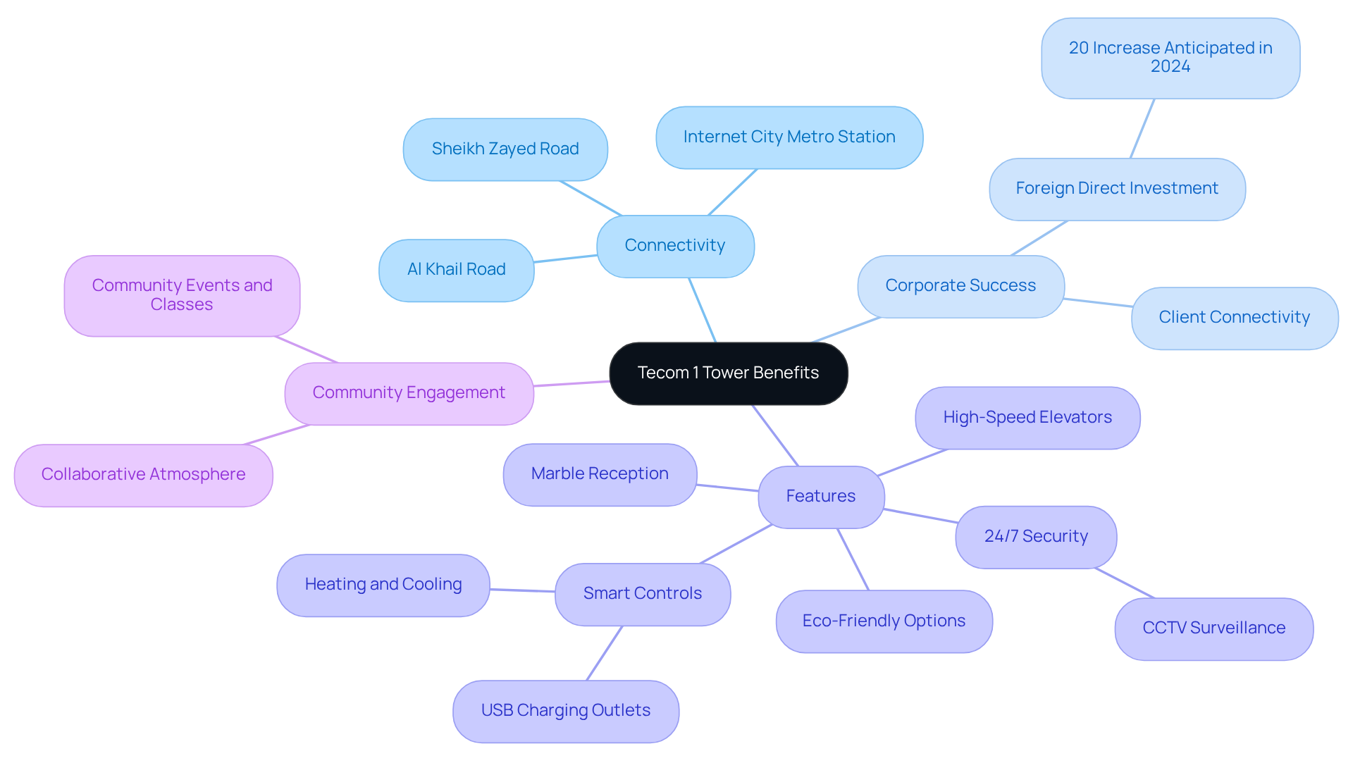 The central node represents Tecom 1 Tower, with branches showing its key benefits and features. Each branch highlights how these aspects contribute to business success and operational efficiency.