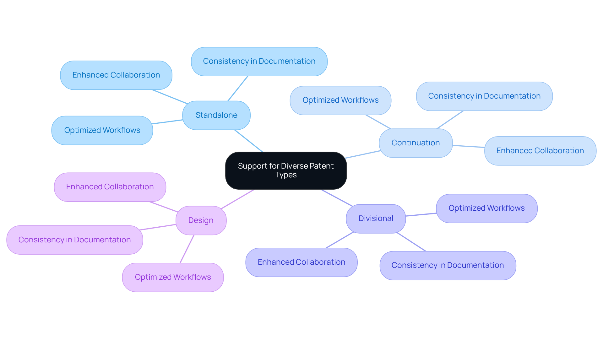 The central node represents the overall support for diverse patent types, while the branches show specific categories and their associated benefits of using AI platforms.