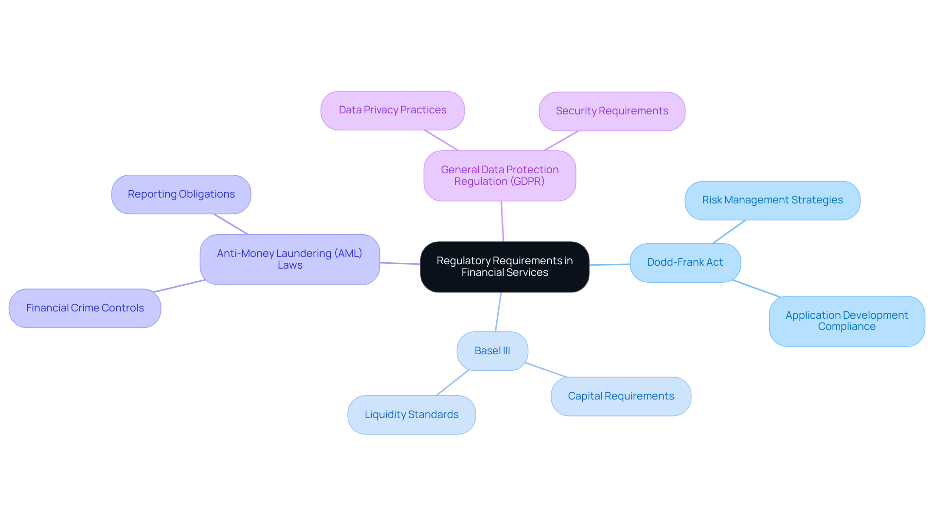 The center represents the overarching theme of regulatory requirements. Each branch shows a specific regulation, and the sub-branches detail what developers need to consider for compliance. The colors help differentiate between the various regulations and their impacts.