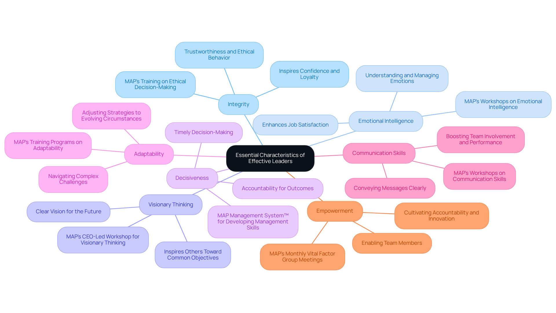 This mindmap illustrates the essential traits of effective leaders. Each branch represents a key characteristic, and the sub-branches provide insights into why these traits matter and how they can be developed through training. Follow the branches to understand how each trait contributes to successful leadership. This mindmap illustrates the essential traits of effective leaders. Each branch represents a key characteristic, and the sub-branches provide insights into why these traits matter and how they can be developed through training. Follow the branches to understand how each trait contributes to successful leadership.
