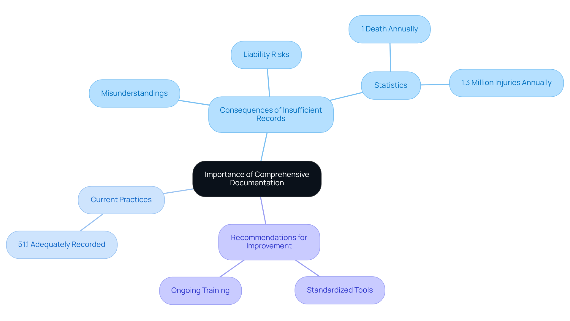 The central node represents the main topic, while branches show related issues, current practices, and recommendations. Each branch helps visualize how these elements connect to the importance of thorough documentation.