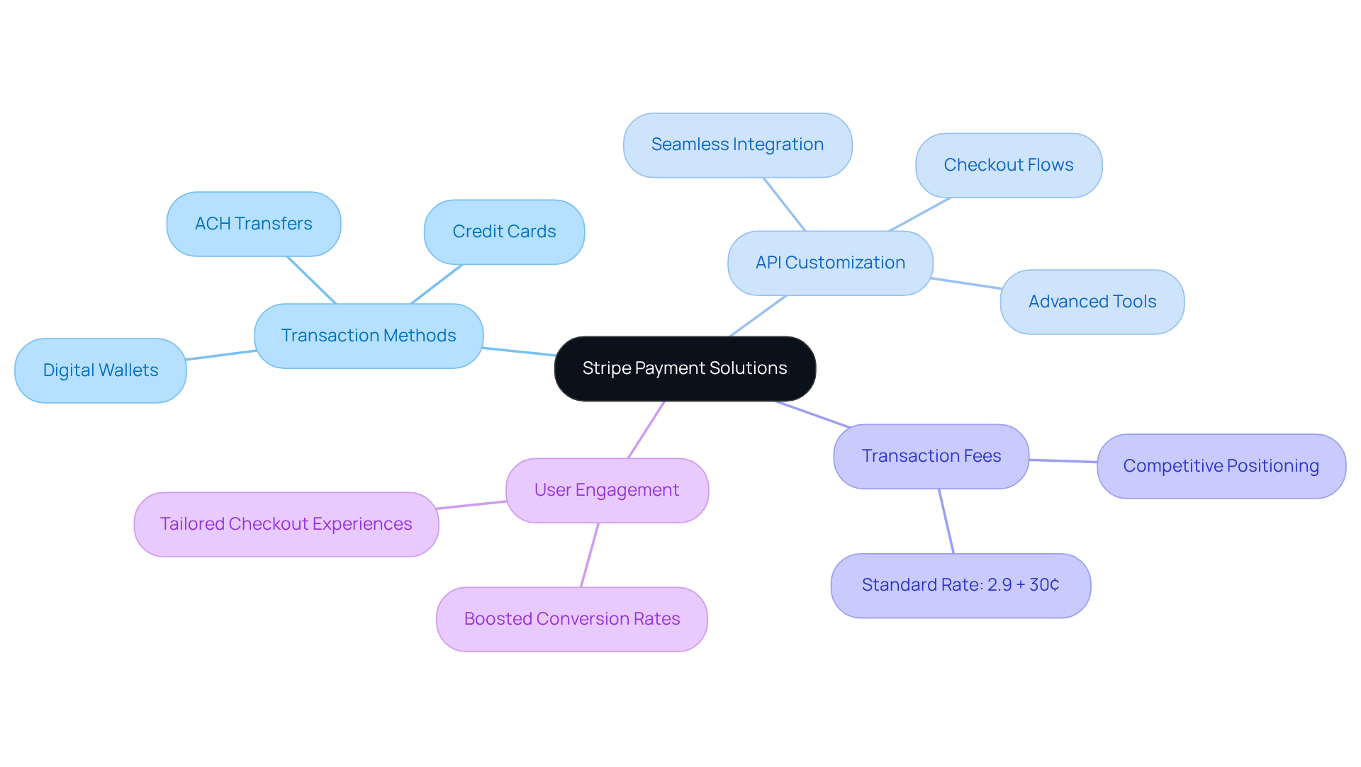 The central node represents Stripe's payment solutions, with branches showing different aspects like transaction methods and API features. Each branch helps you see how these elements contribute to the overall offering.