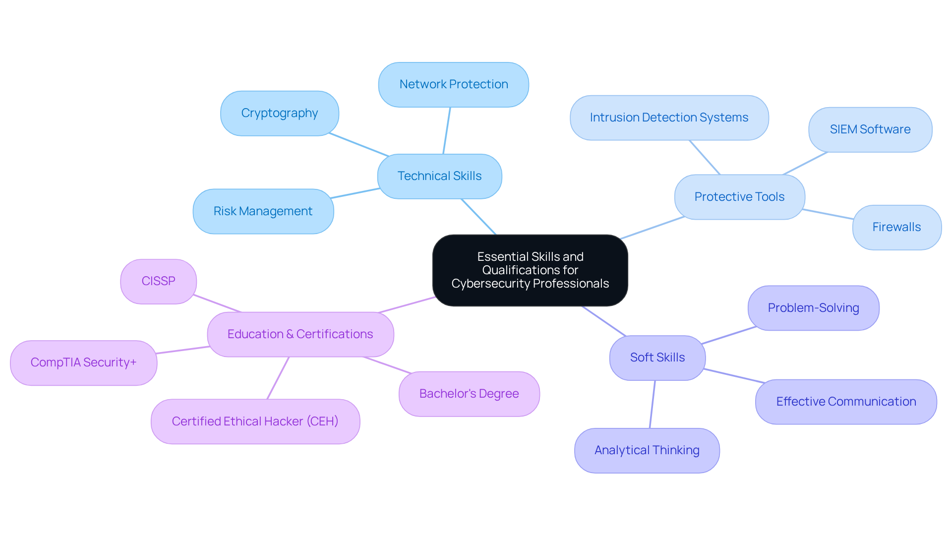 The central node represents the overall theme, while the branches show the different categories of skills and qualifications. Each sub-branch provides specific examples, helping you understand what is needed to succeed in cybersecurity. The central node represents the overall theme, while the branches show the different categories of skills and qualifications. Each sub-branch provides specific examples, helping you understand what is needed to succeed in cybersecurity.