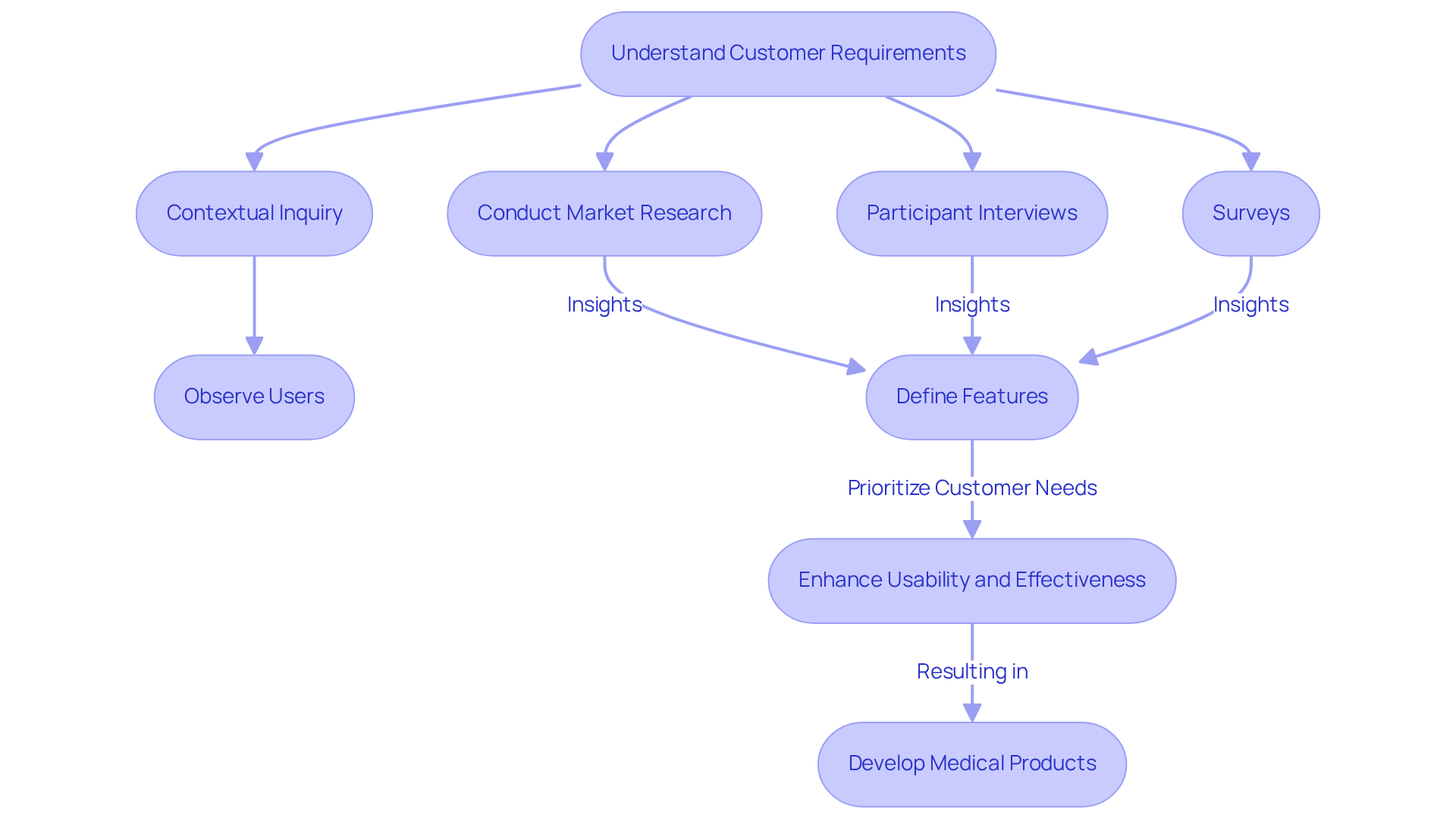 Follow the arrows to see how each step builds on the previous one, leading to a better understanding of what customers want in medical products. Follow the arrows to see how each step builds on the previous one, leading to a better understanding of what customers want in medical products.