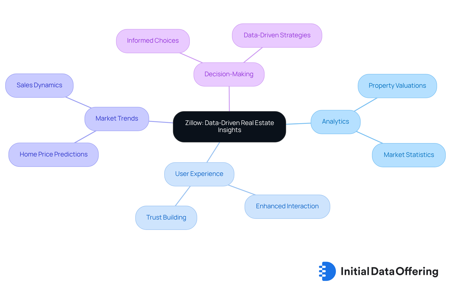 The center node represents Zillow's focus on analytics, with branches showing how this affects various aspects of real estate, such as user experience and market insights. Follow the branches to understand how data informs decisions for buyers and sellers. The center node represents Zillow's focus on analytics, with branches showing how this affects various aspects of real estate, such as user experience and market insights. Follow the branches to understand how data informs decisions for buyers and sellers.