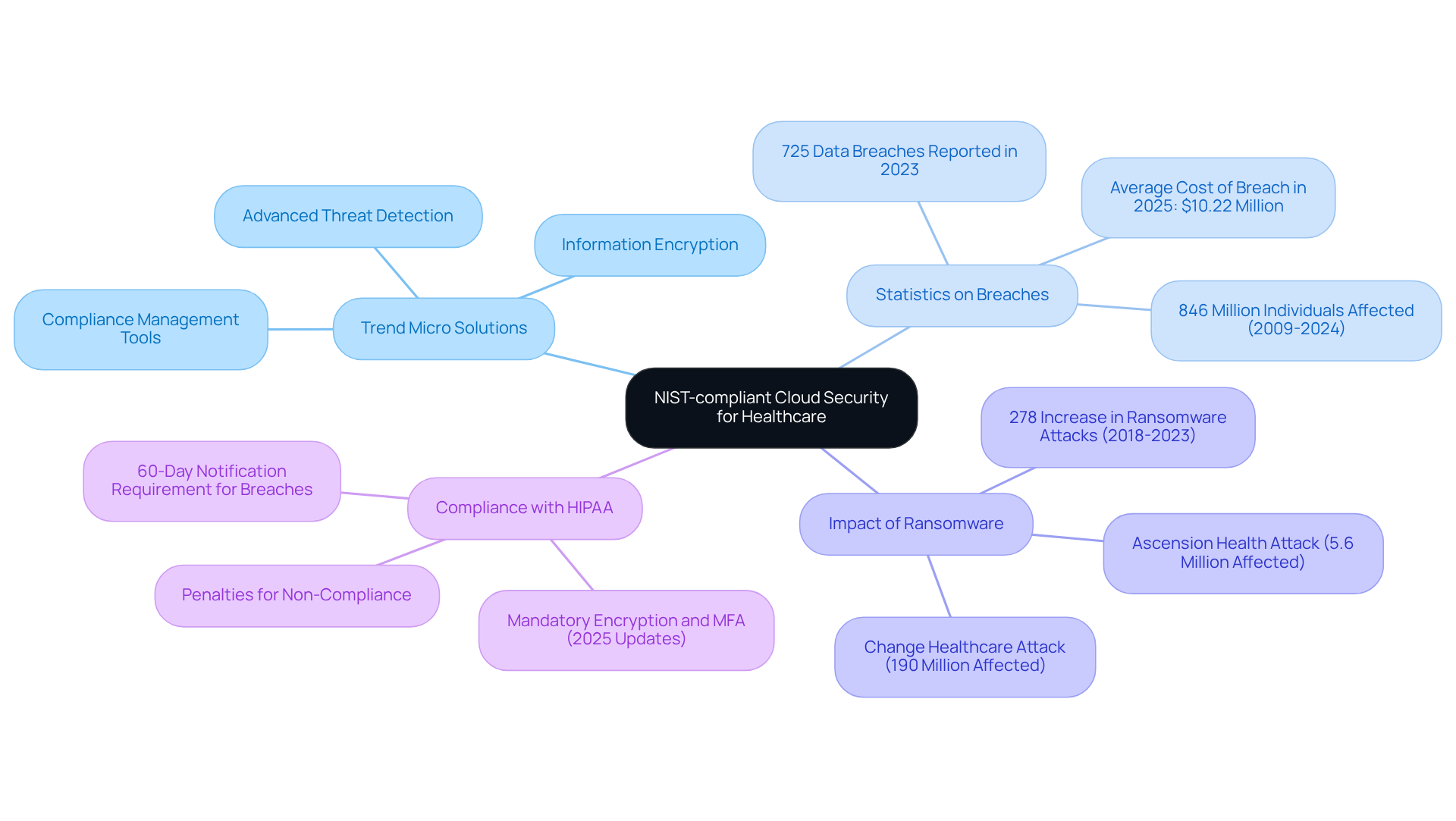 The central node represents the main theme of NIST-compliant cloud security, with branches illustrating key aspects such as solutions offered, statistics on breaches, and the importance of compliance. Follow the branches to explore how each aspect connects to the overarching need for robust cybersecurity. The central node represents the main theme of NIST-compliant cloud security, with branches illustrating key aspects such as solutions offered, statistics on breaches, and the importance of compliance. Follow the branches to explore how each aspect connects to the overarching need for robust cybersecurity.