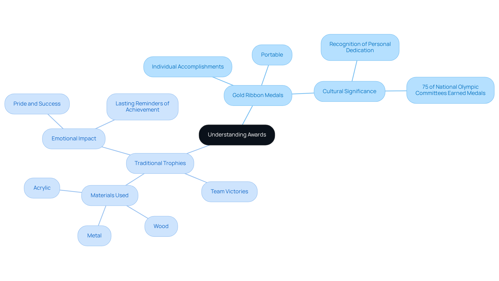 The central node represents the overall topic, while the branches show the key differences and similarities between gold ribbon medals and trophies. Each sub-branch provides more detail about each type of award. The central node represents the overall topic, while the branches show the key differences and similarities between gold ribbon medals and trophies. Each sub-branch provides more detail about each type of award.