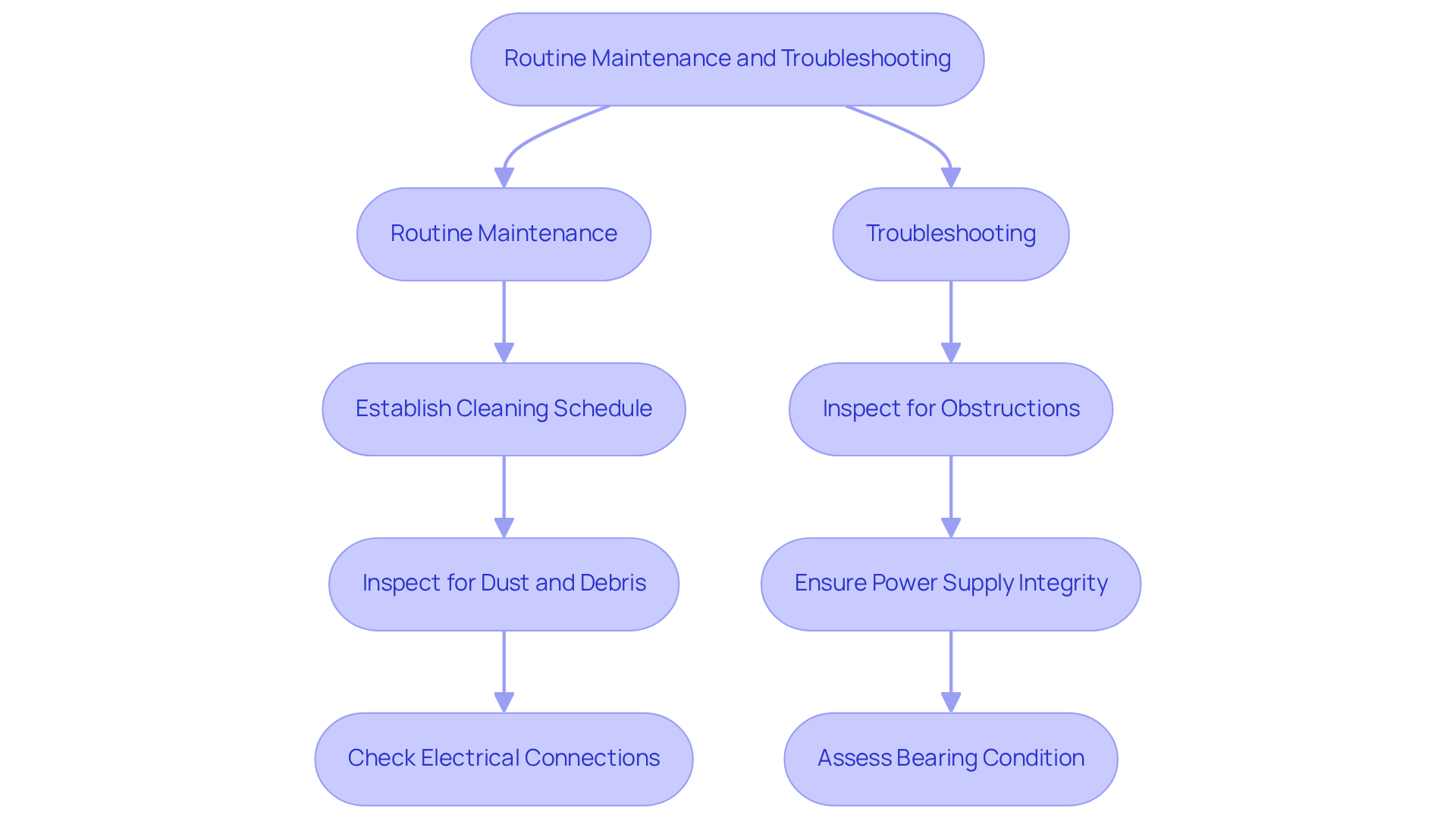 Follow the arrows to see the steps for maintaining and troubleshooting high CFM fans. Each box represents a specific action to take, helping ensure your fans operate efficiently and reliably.