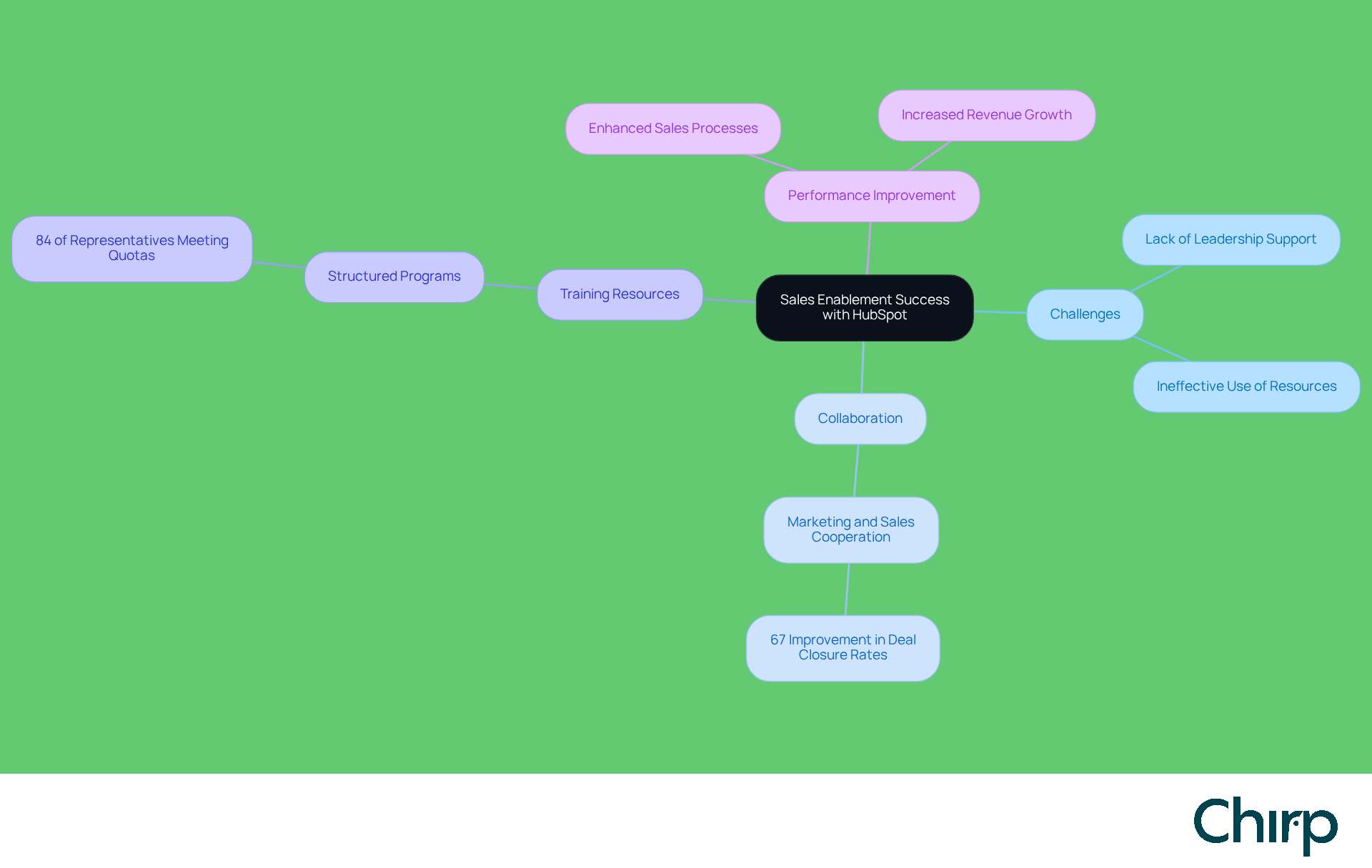 This mindmap illustrates how different factors contribute to sales success using HubSpot's resources. Each branch represents a key area, and the sub-branches show specific challenges or benefits related to that area. Follow the connections to understand how addressing these elements can enhance overall sales performance.