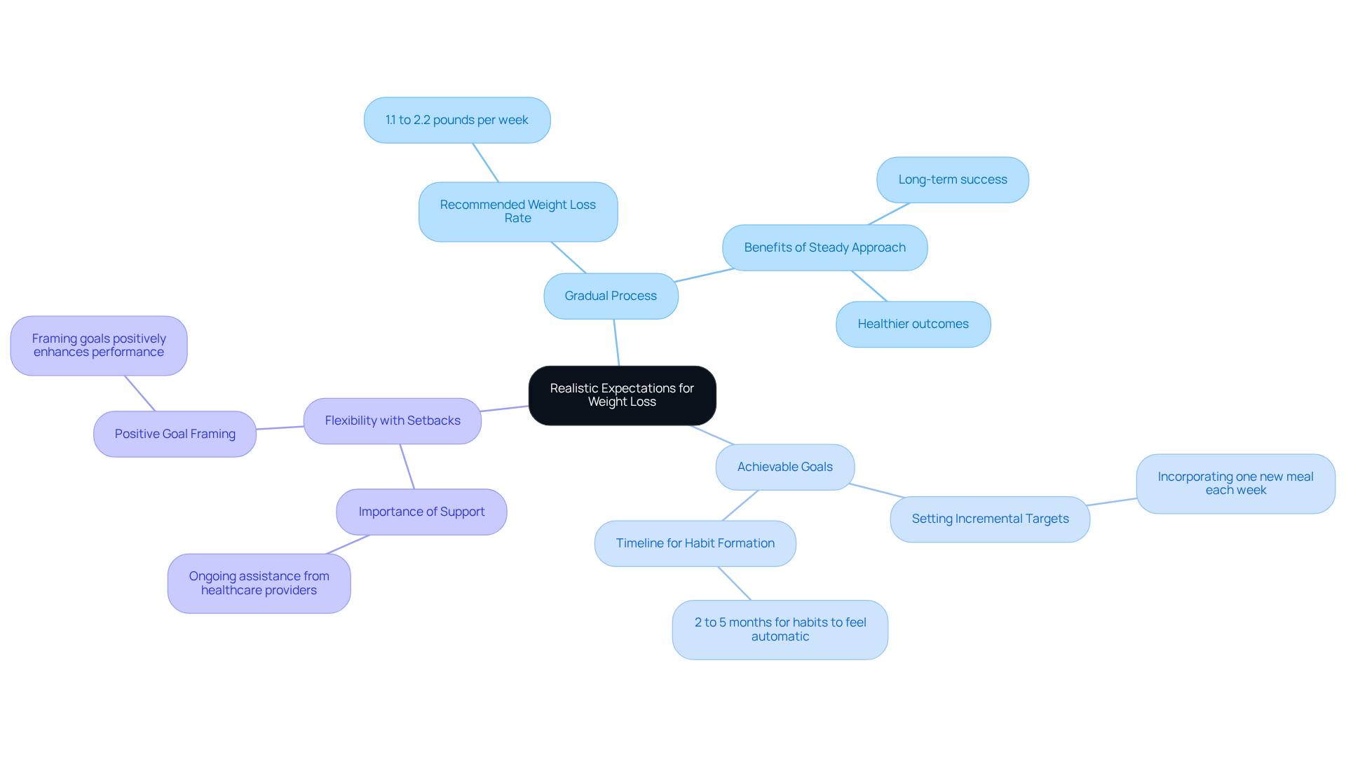 This mindmap starts with the main idea in the center and branches out to show key strategies for setting realistic expectations in your weight loss journey. Each branch represents a different aspect of the approach, making it easy to see how they connect and support each other.