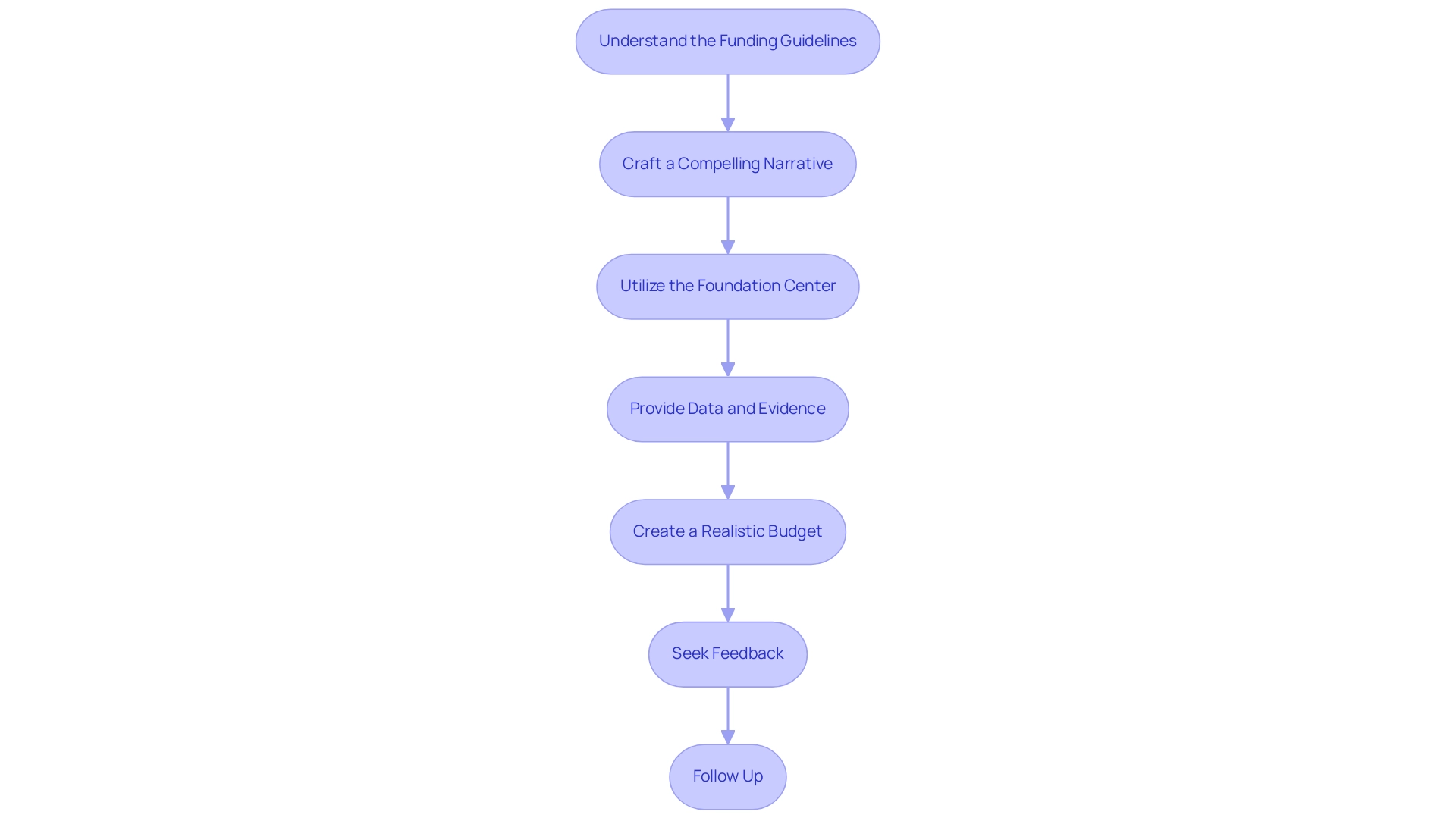 Each box represents a step in the grant application process, and the arrows indicate the sequential flow from one tip to the next. Each box represents a step in the grant application process, and the arrows indicate the sequential flow from one tip to the next.