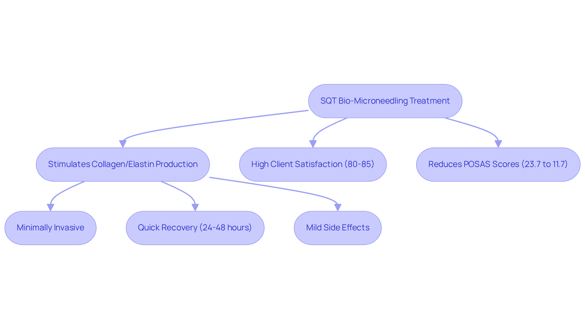 This flowchart illustrates how the microneedling process works and its positive effects on skin rejuvenation. Follow the arrows to see the treatment steps leading to various benefits and client satisfaction.