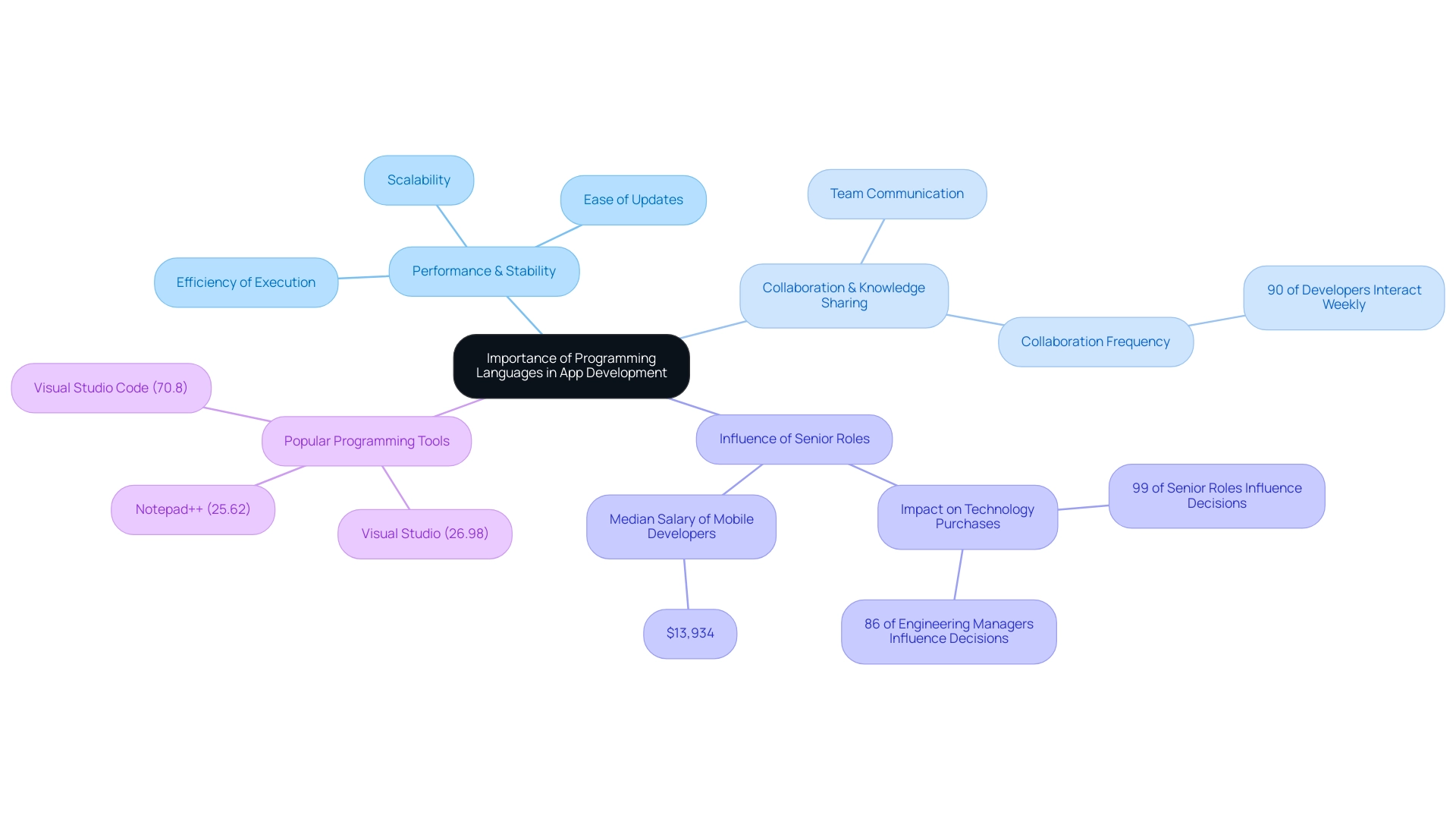 The central node represents the overall topic, with branches for key themes (Performance, Collaboration, Influence) and sub-branches for detailed points.