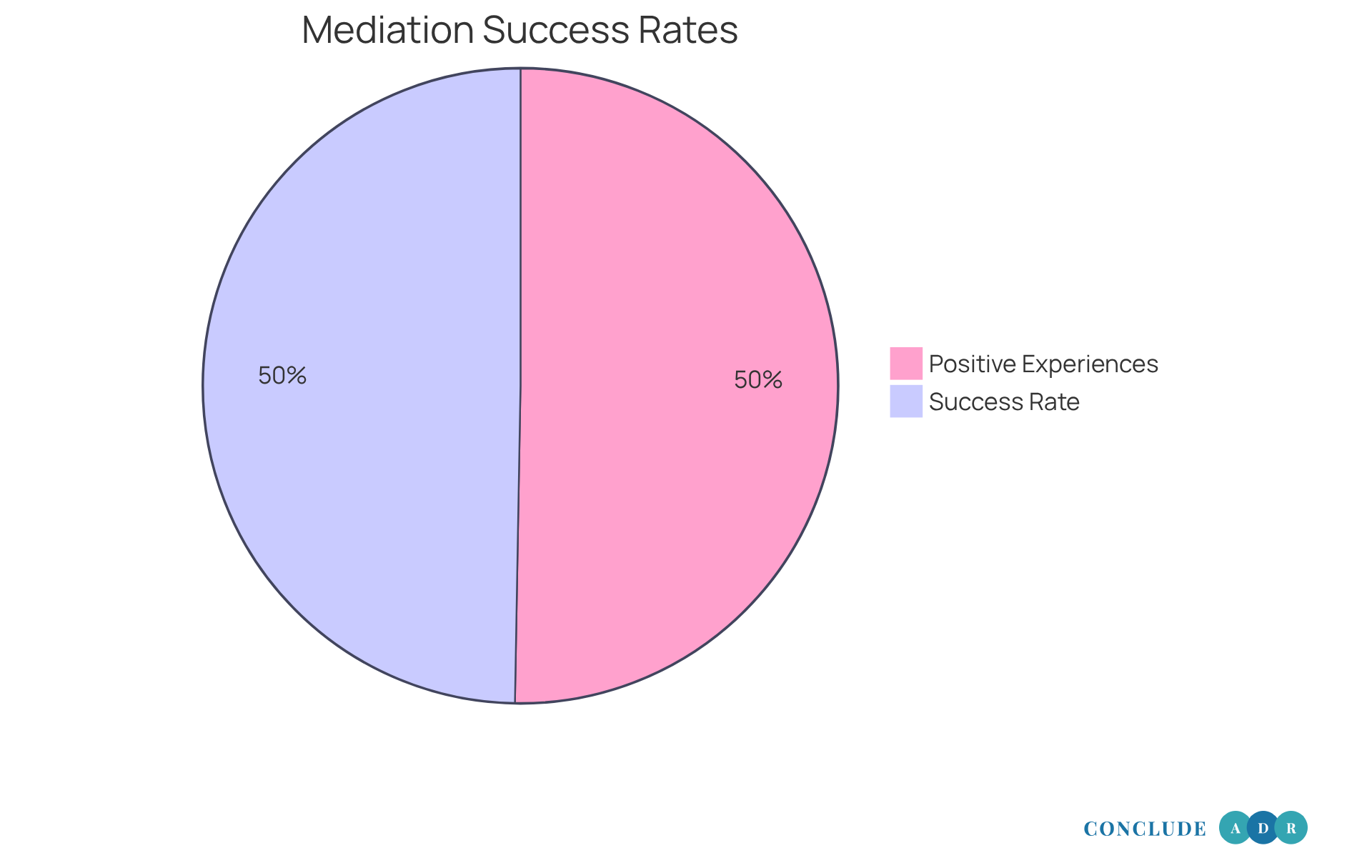 The green slice shows how many conflicts are resolved successfully, while the blue slice represents the percentage of participants who had a positive experience with mediation. The larger the slice, the more people experienced these outcomes.