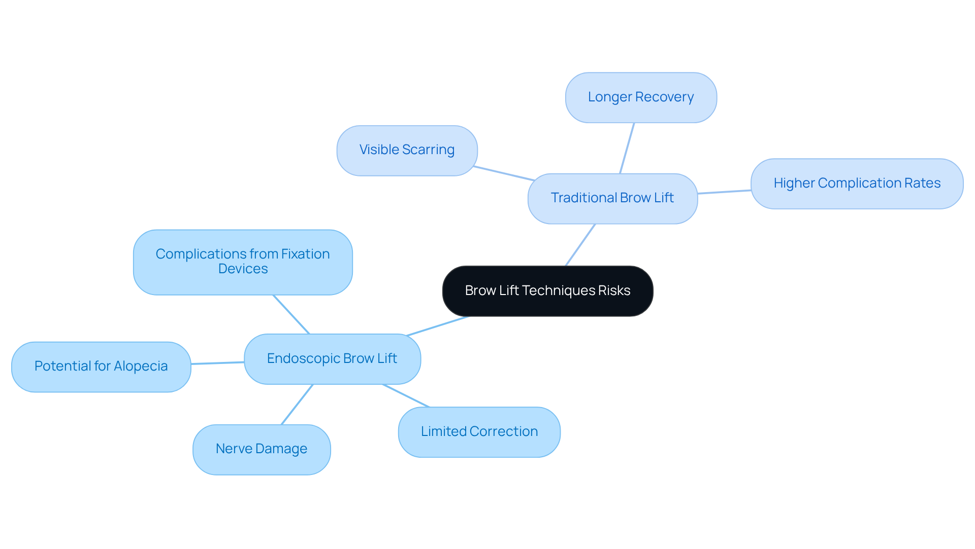 The central node represents the overall topic of brow lift risks. Each main branch shows a technique, and the sub-branches detail specific risks associated with that technique. This layout helps you compare the concerns for each method at a glance.