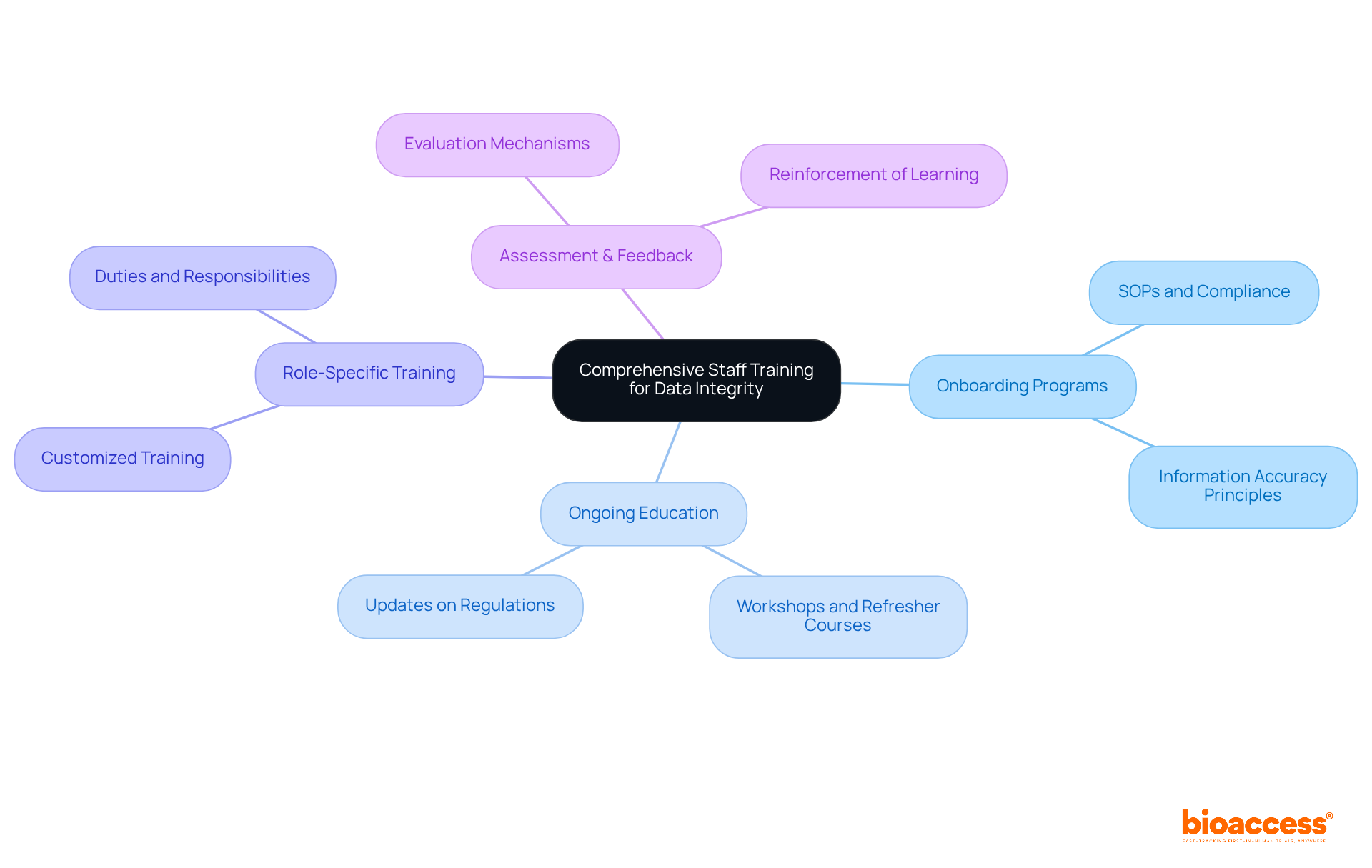 The center focuses on comprehensive training, with branches showing important components — follow the lines to understand how each part contributes to maintaining data integrity.