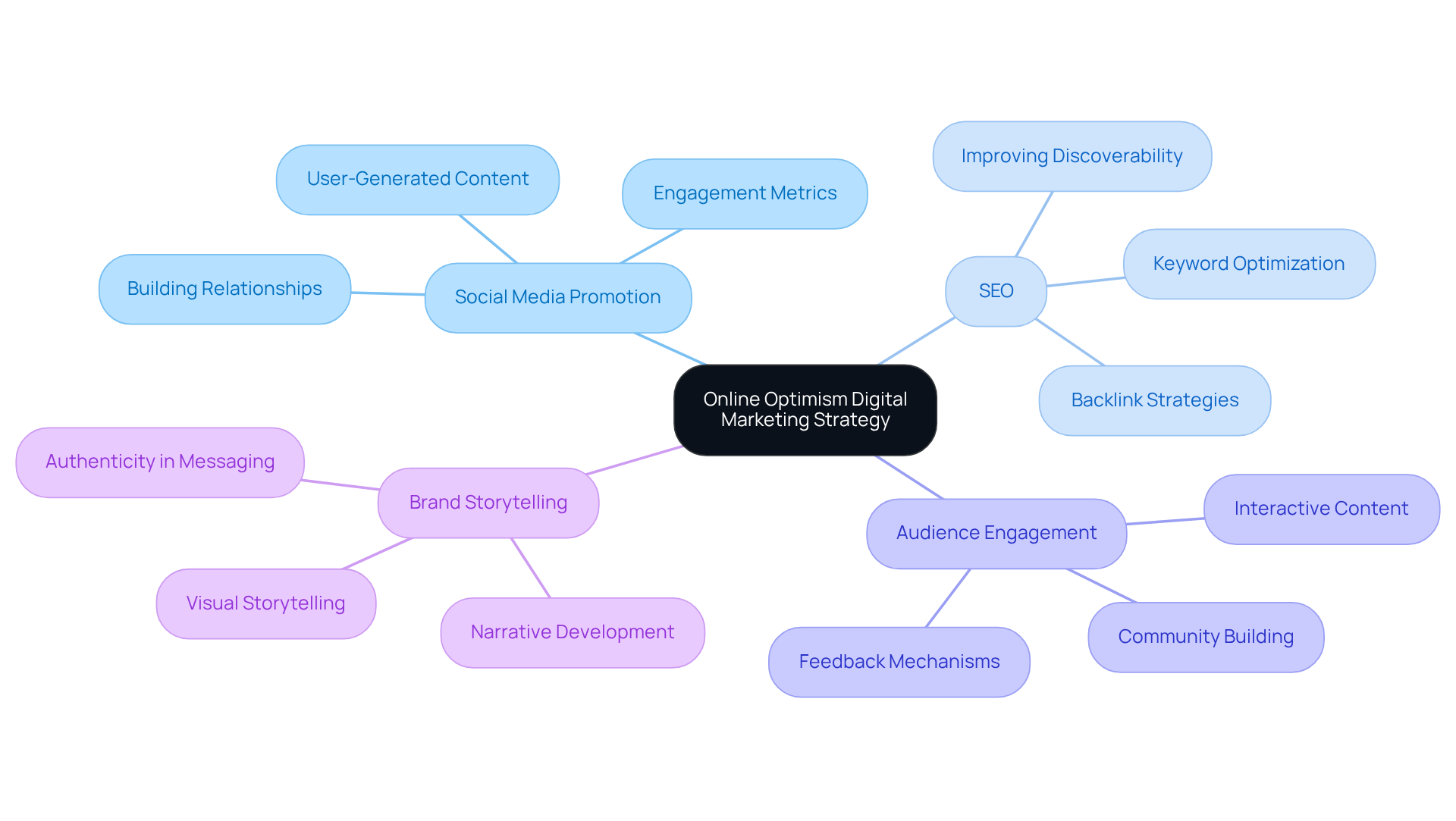 The center represents Online Optimism's strategy, and the branches show how they combine social media and SEO to engage audiences and tell brand stories. The center represents Online Optimism's strategy, and the branches show how they combine social media and SEO to engage audiences and tell brand stories.