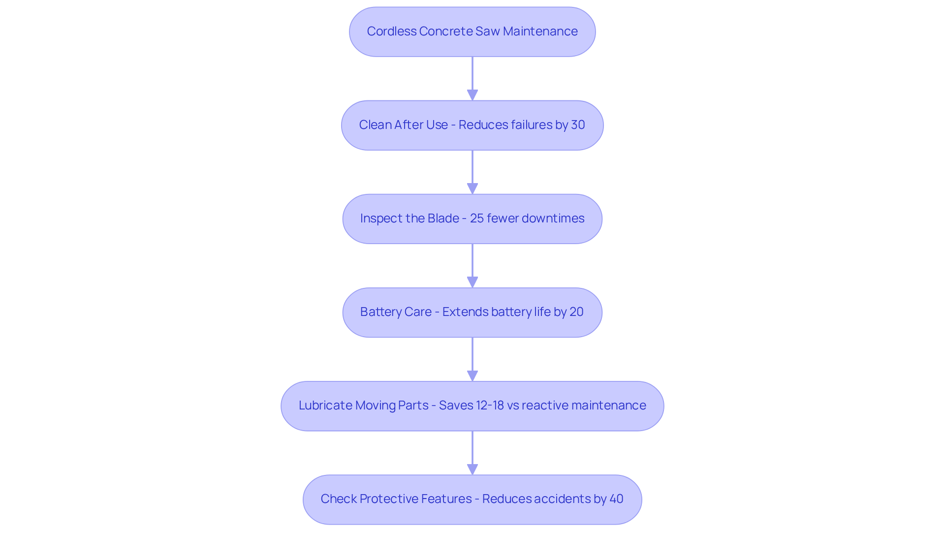 This flowchart outlines essential maintenance steps for your cordless concrete saw. Follow the arrows to see the recommended practices, and check the notes in each box for tips on how to keep your saw in top shape and avoid costly downtime.
