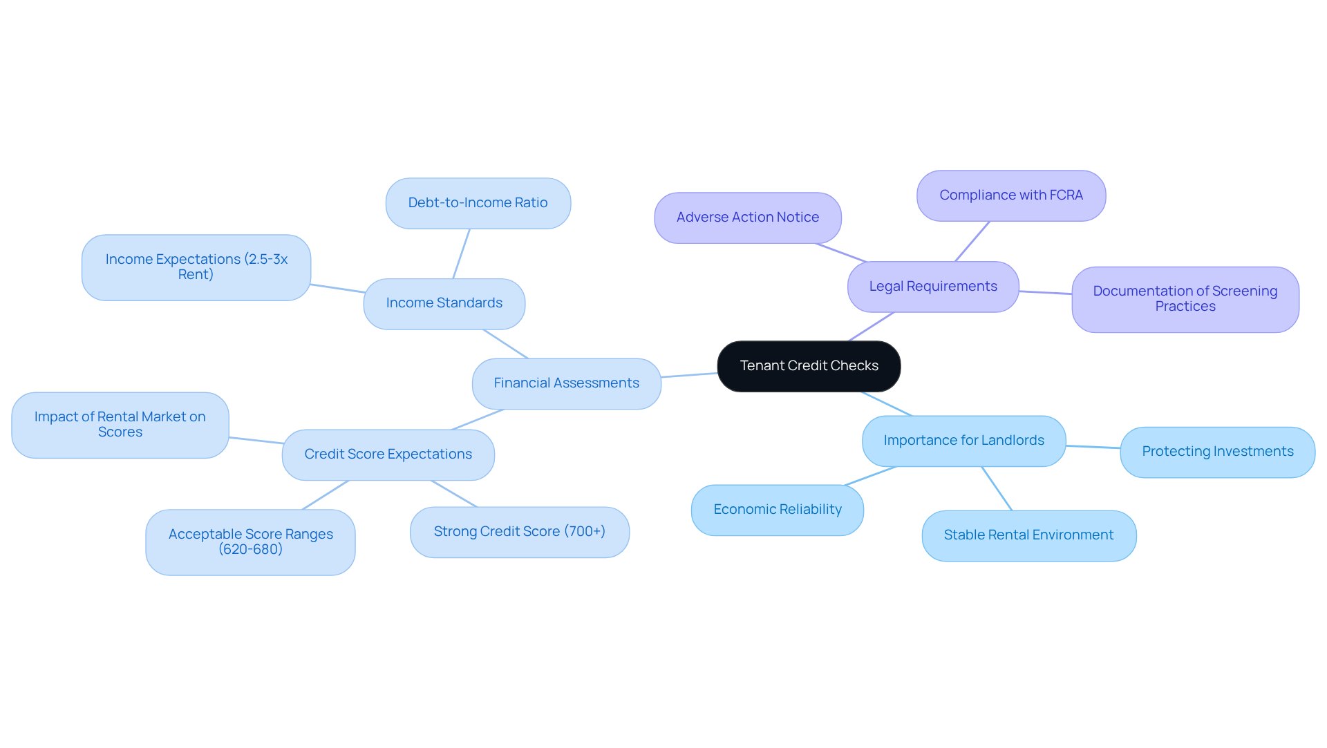 This mindmap illustrates the key components of tenant credit checks. Start at the center with the main topic, then explore each branch to see how they relate to the overall process of evaluating potential renters.