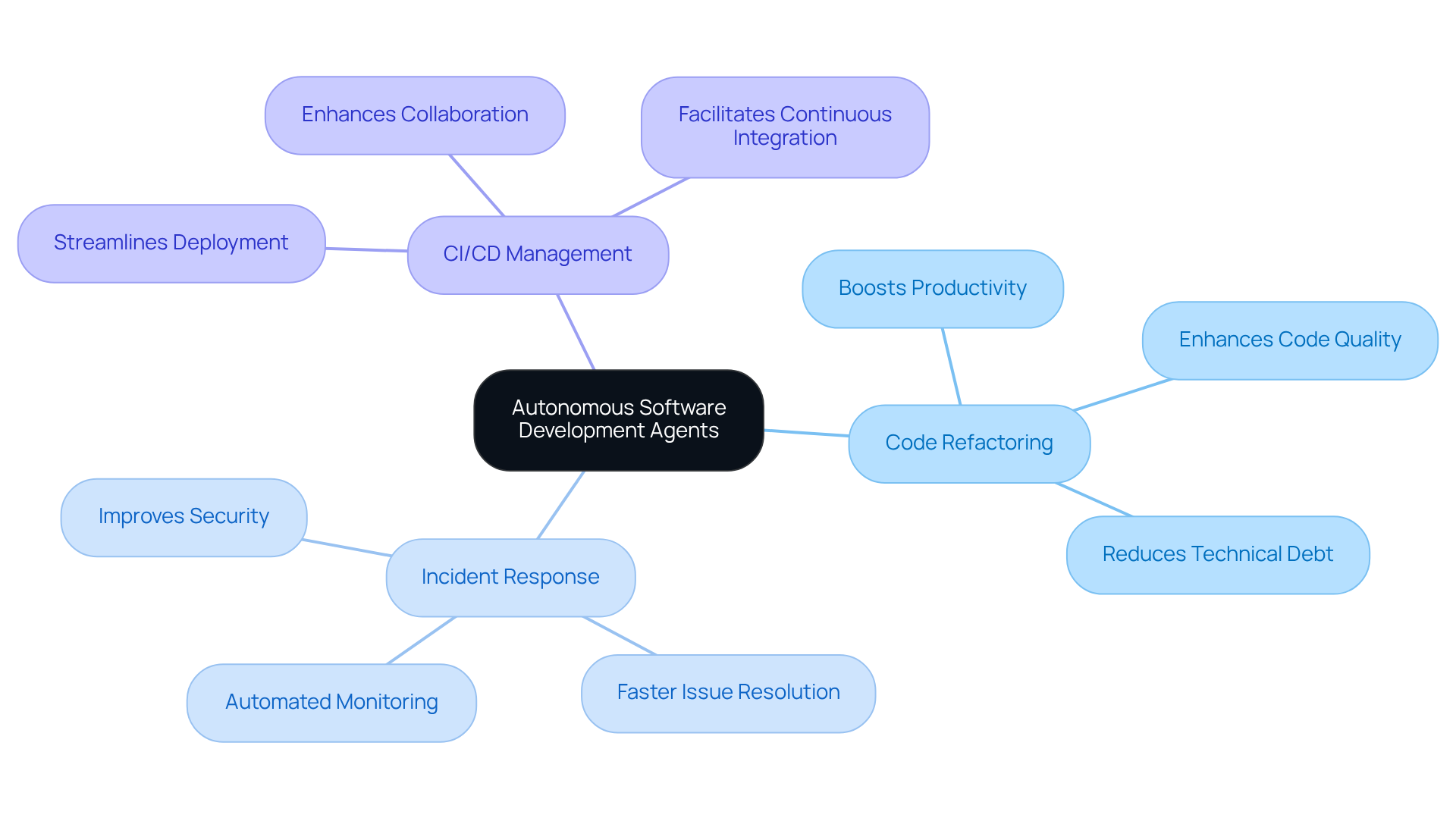 The central node represents the main topic, while the branches show the key functionalities and their benefits. Each color-coded branch helps you see how these agents contribute to the software development lifecycle.