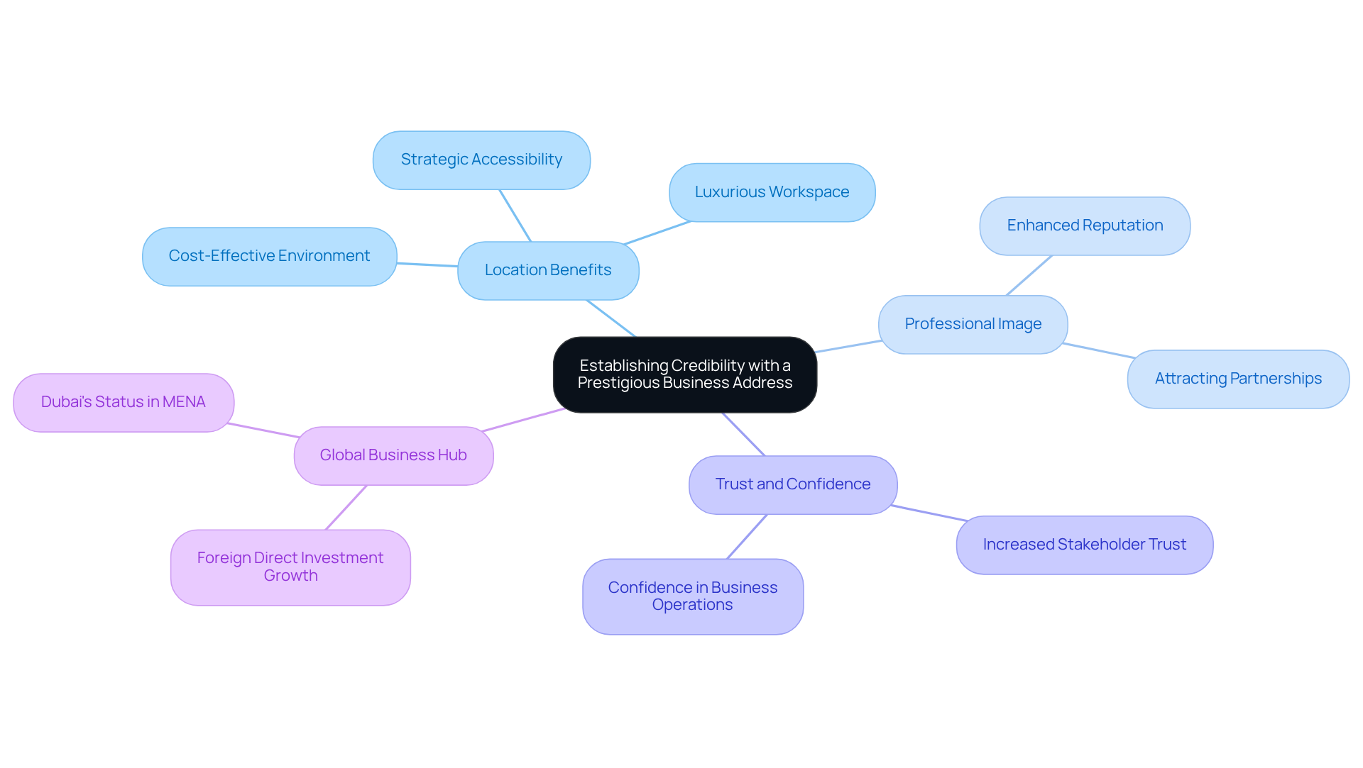 The central idea is about enhancing credibility through location. Each branch represents a different aspect of this concept, showing how they connect and contribute to the overall theme.