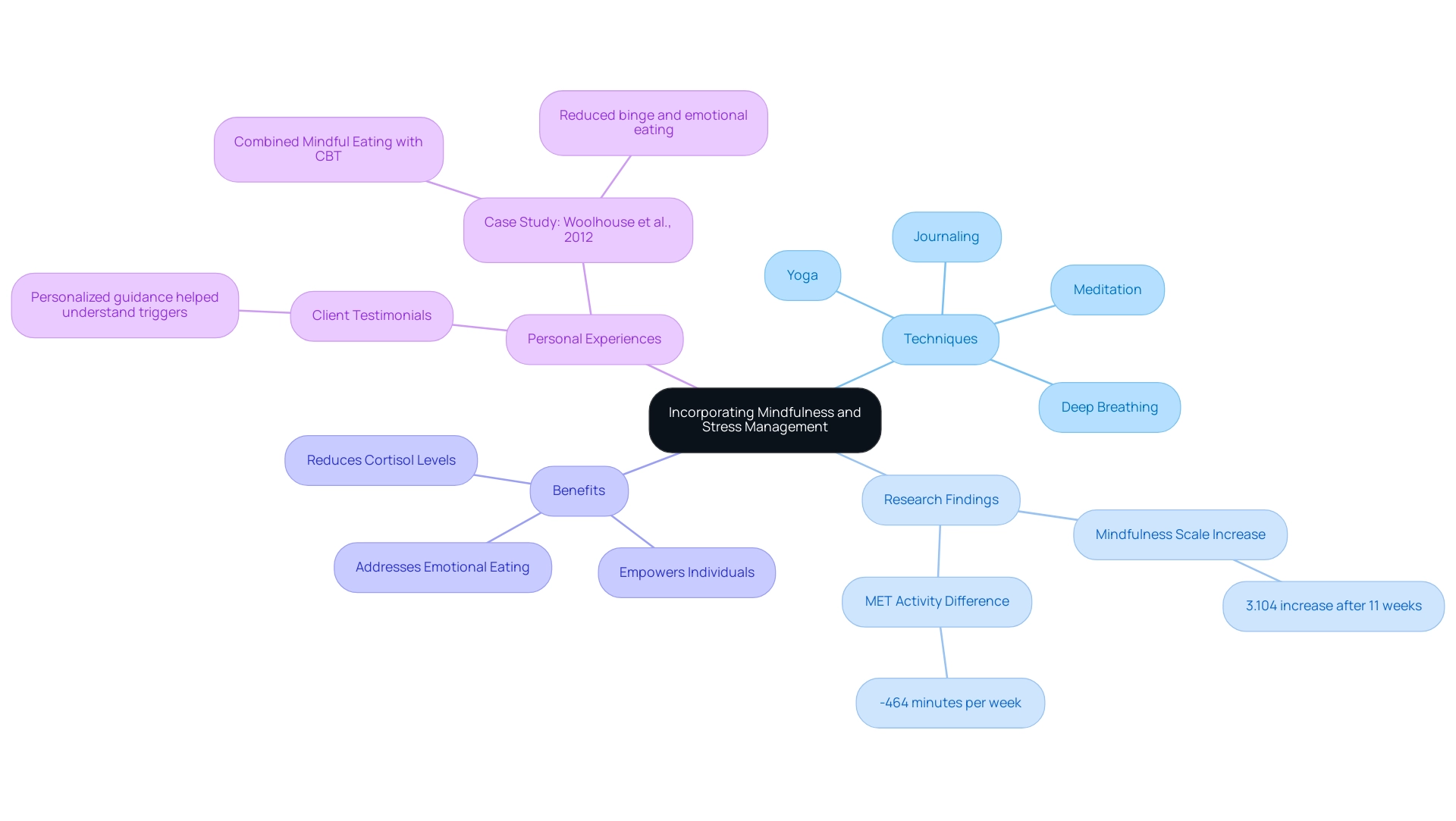 Branches represent categories: Techniques (green), Research Findings (blue), Benefits (orange), Personal Experiences (purple).