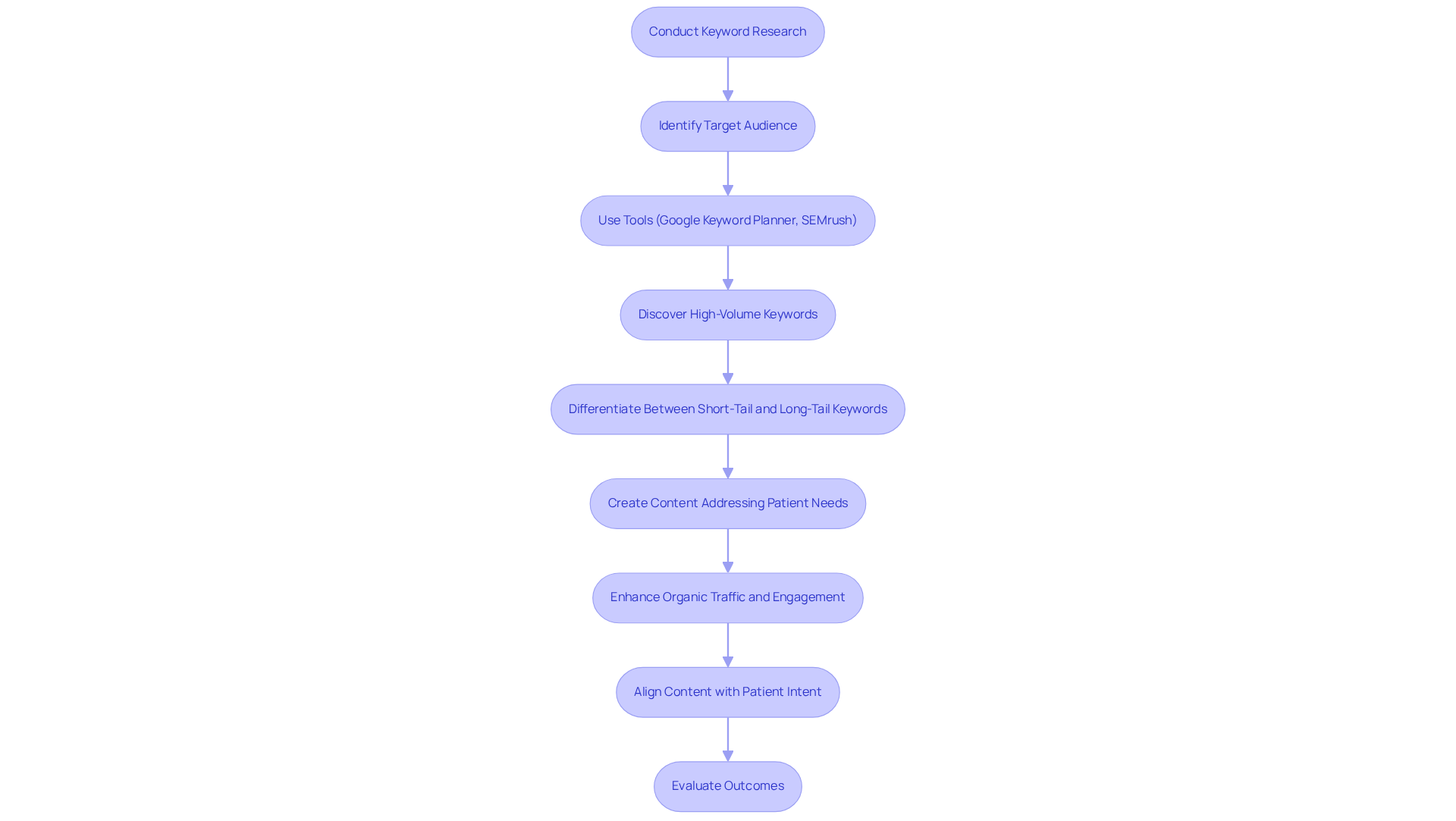 Follow the arrows to see how to conduct effective keyword research. Each step builds on the previous one, guiding you through the tools and strategies needed to attract the right audience. Follow the arrows to see how to conduct effective keyword research. Each step builds on the previous one, guiding you through the tools and strategies needed to attract the right audience.