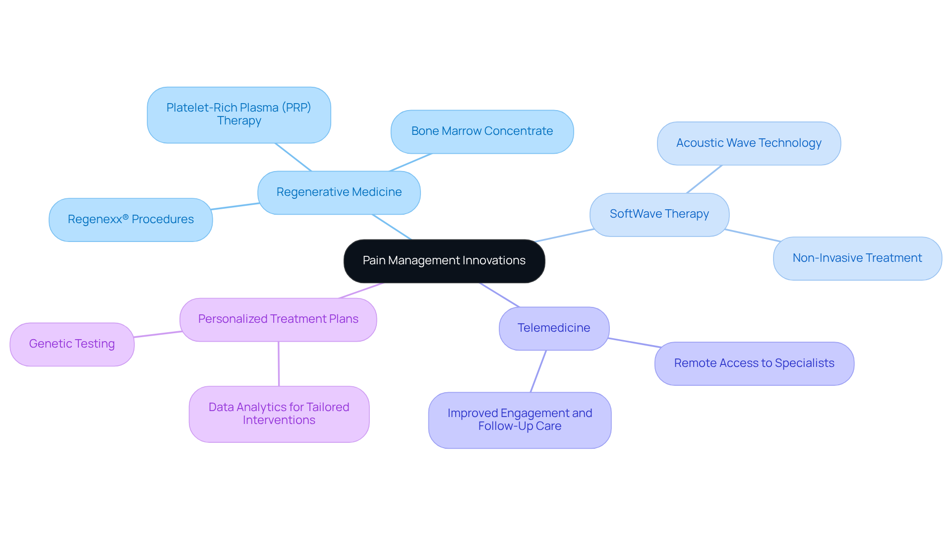 The central node represents the overall theme of pain management, while each branch highlights a different innovative approach. The sub-branches provide more details about each method, showing how they contribute to better patient care. The central node represents the overall theme of pain management, while each branch highlights a different innovative approach. The sub-branches provide more details about each method, showing how they contribute to better patient care.