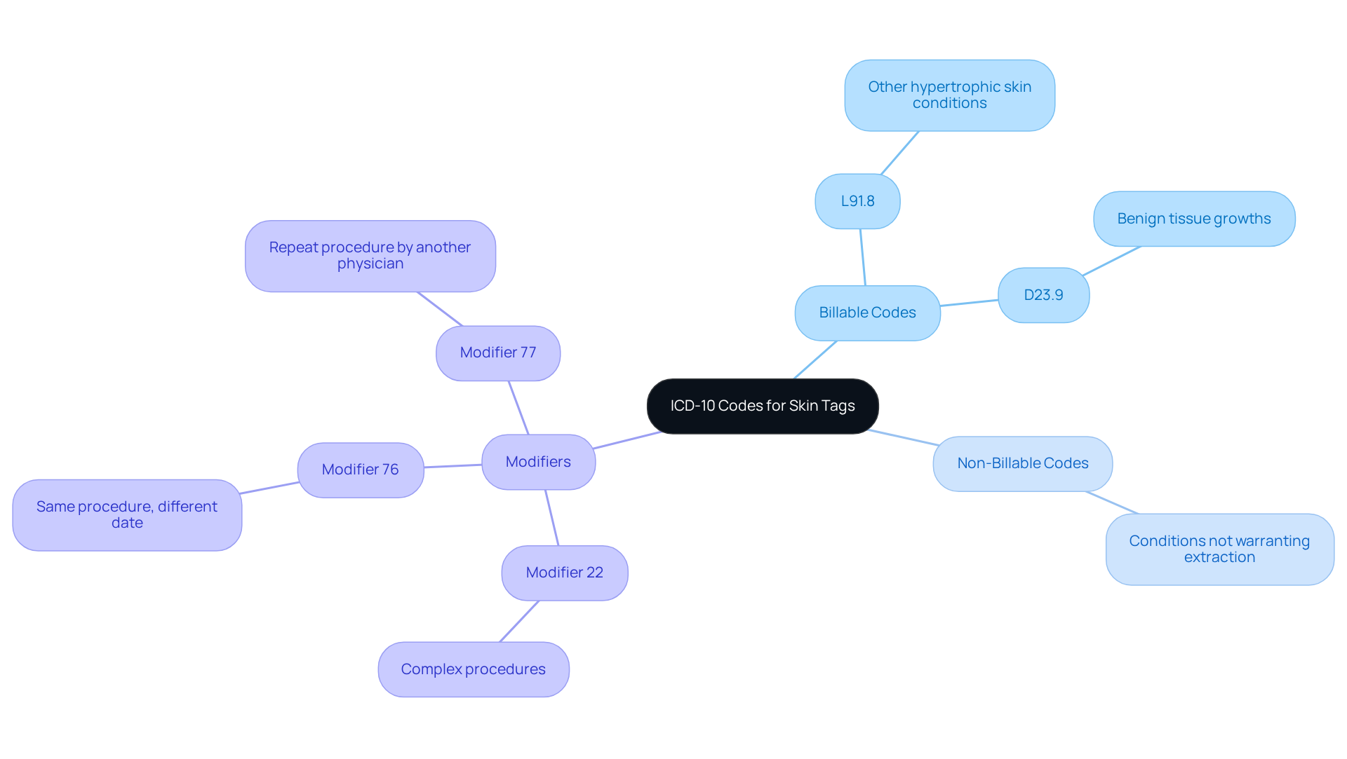 This mindmap starts with the main topic of ICD-10 codes for skin tags. From there, you can see how billable and non-billable codes are categorized, along with important modifiers. Each branch helps you understand the relationships and implications of these codes in the billing process.