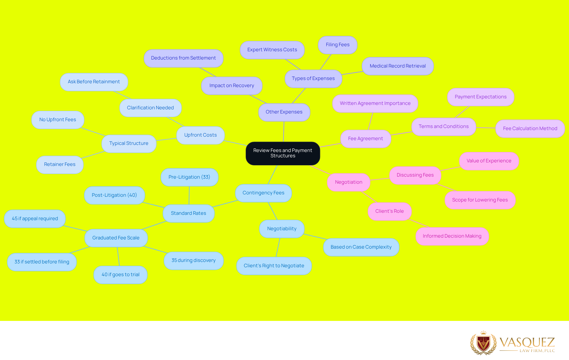 This mindmap starts with the main topic in the center and branches out to show different types of fees and payment structures. Each branch represents a key area of concern, and the sub-branches provide more details. This layout helps you see how everything connects and what to consider when discussing fees with your attorney. This mindmap starts with the main topic in the center and branches out to show different types of fees and payment structures. Each branch represents a key area of concern, and the sub-branches provide more details. This layout helps you see how everything connects and what to consider when discussing fees with your attorney.