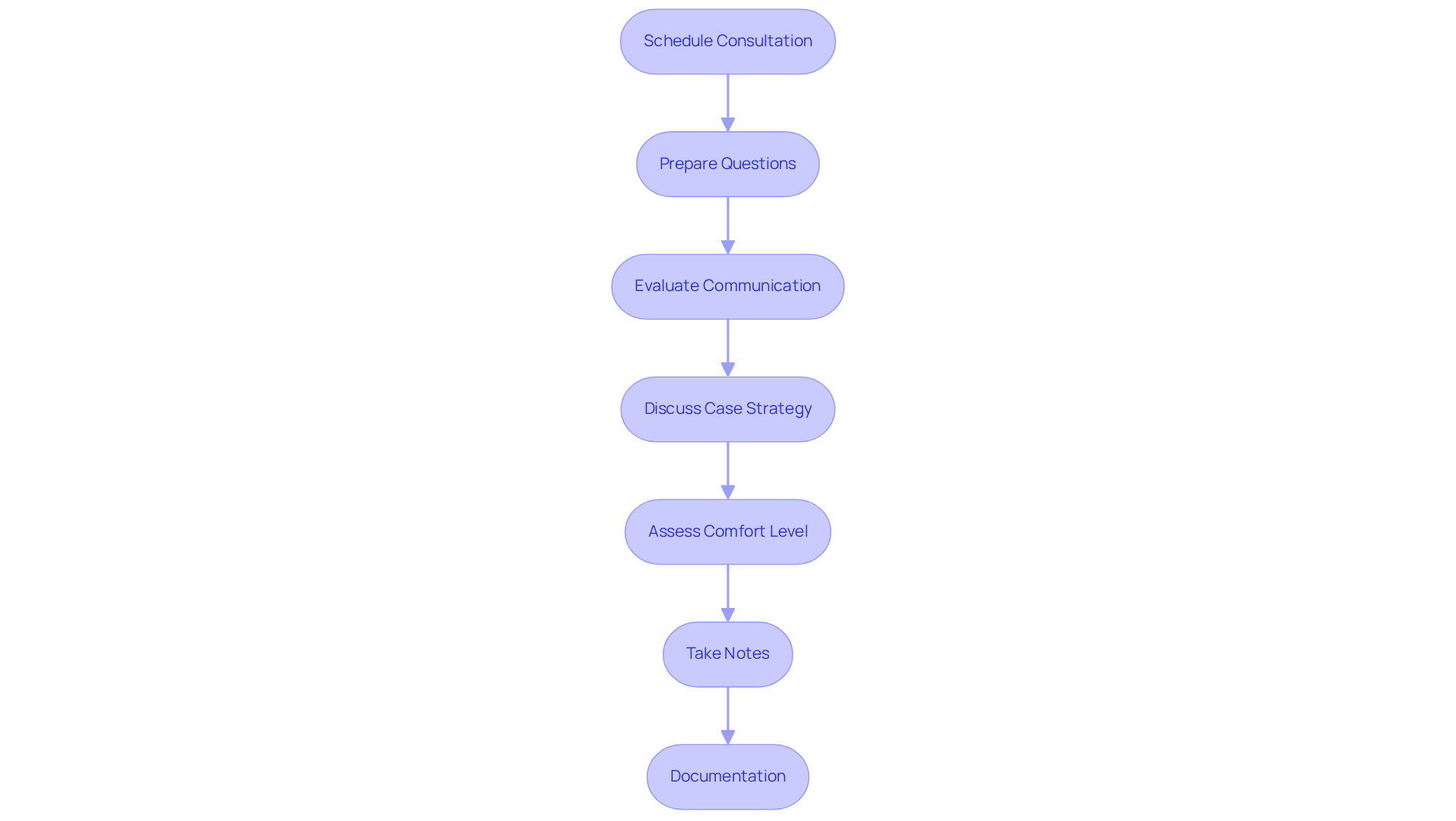 This flowchart guides you through the important steps to take when meeting with an attorney after an accident. Follow the arrows to see what to do first, and how each step leads to the next for a successful consultation.