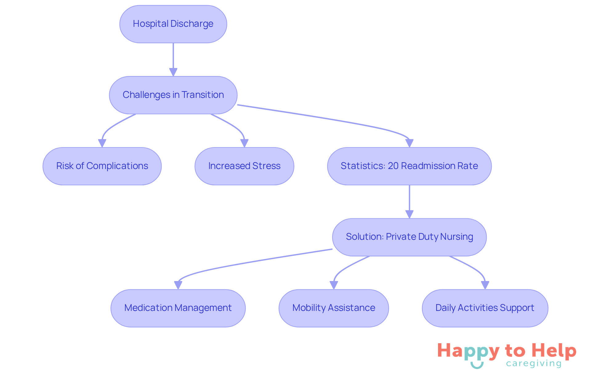 Follow the arrows to see how the transition from hospital to home can be challenging, the statistics that highlight the issue, and how professional nursing care can help ensure a smooth recovery.