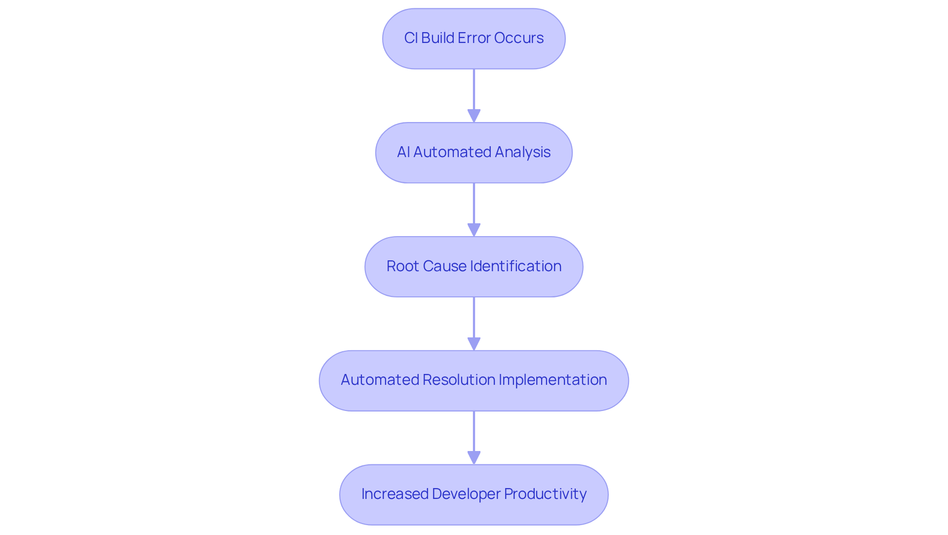 This flowchart shows how AI helps resolve CI build errors. Each step leads to the next, showing how the process improves productivity and reduces downtime.