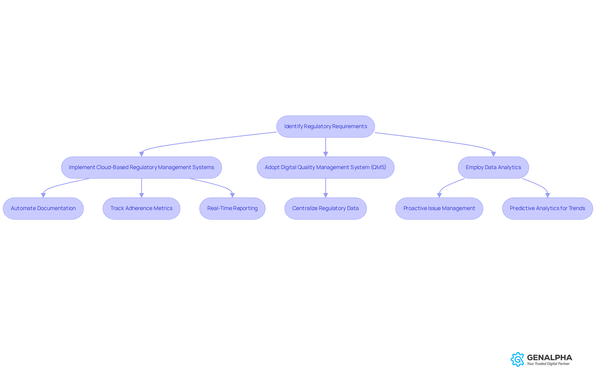 This flowchart shows the steps producers can take to streamline compliance using digital solutions. Each box represents a key action, and the arrows indicate the flow from one step to the next, helping you visualize how to navigate the compliance landscape effectively.