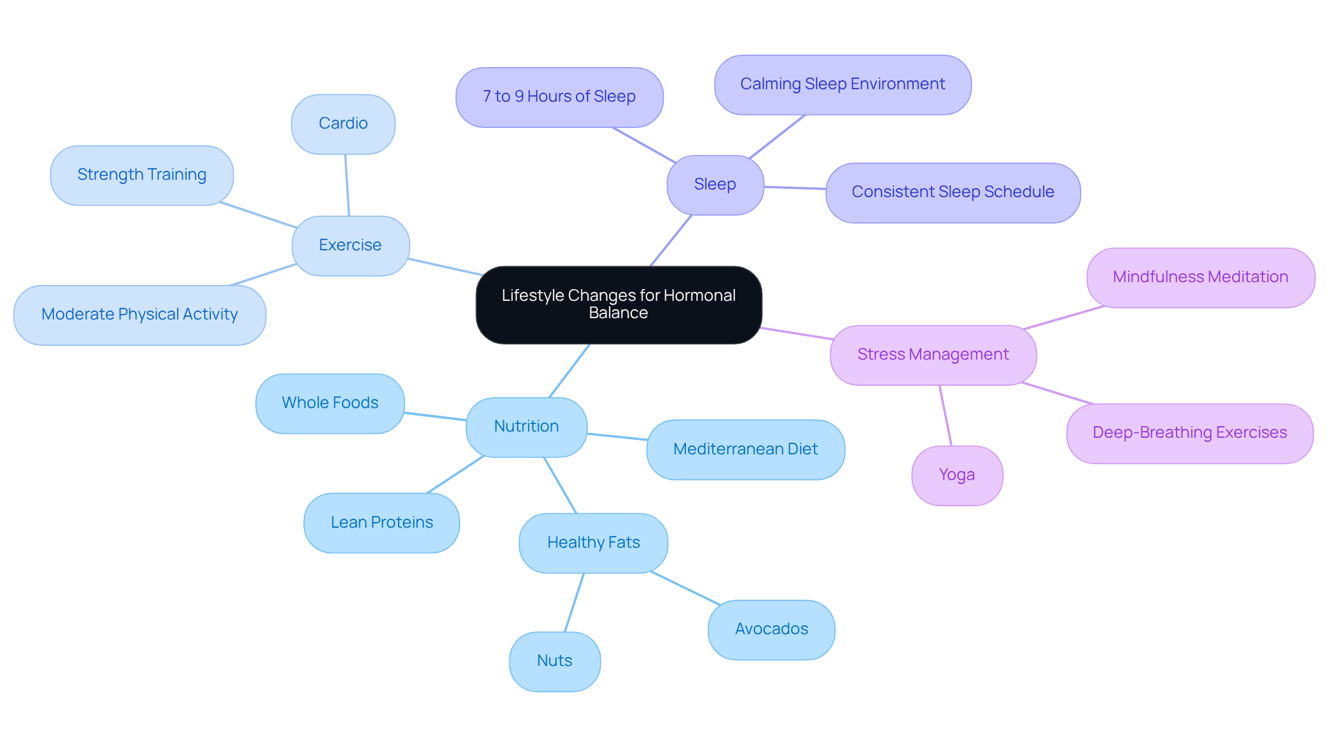 The central node represents the overall goal of achieving hormonal balance, while each branch shows a key area of lifestyle change. The sub-branches provide specific actions you can take to improve your endocrine health. The central node represents the overall goal of achieving hormonal balance, while each branch shows a key area of lifestyle change. The sub-branches provide specific actions you can take to improve your endocrine health.