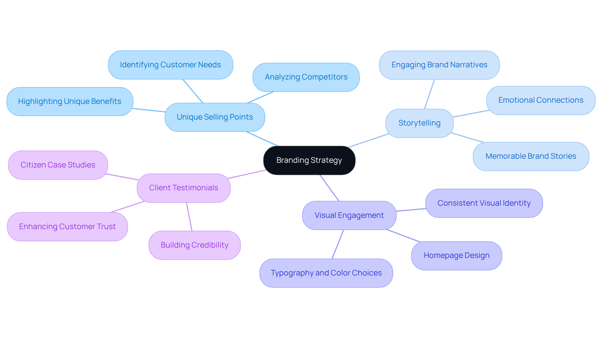 This mindmap starts with the main idea of a branding strategy at the center. Each branch represents a key element that contributes to building a strong brand. Follow the branches to explore how each part connects and supports the overall strategy. This mindmap starts with the main idea of a branding strategy at the center. Each branch represents a key element that contributes to building a strong brand. Follow the branches to explore how each part connects and supports the overall strategy.