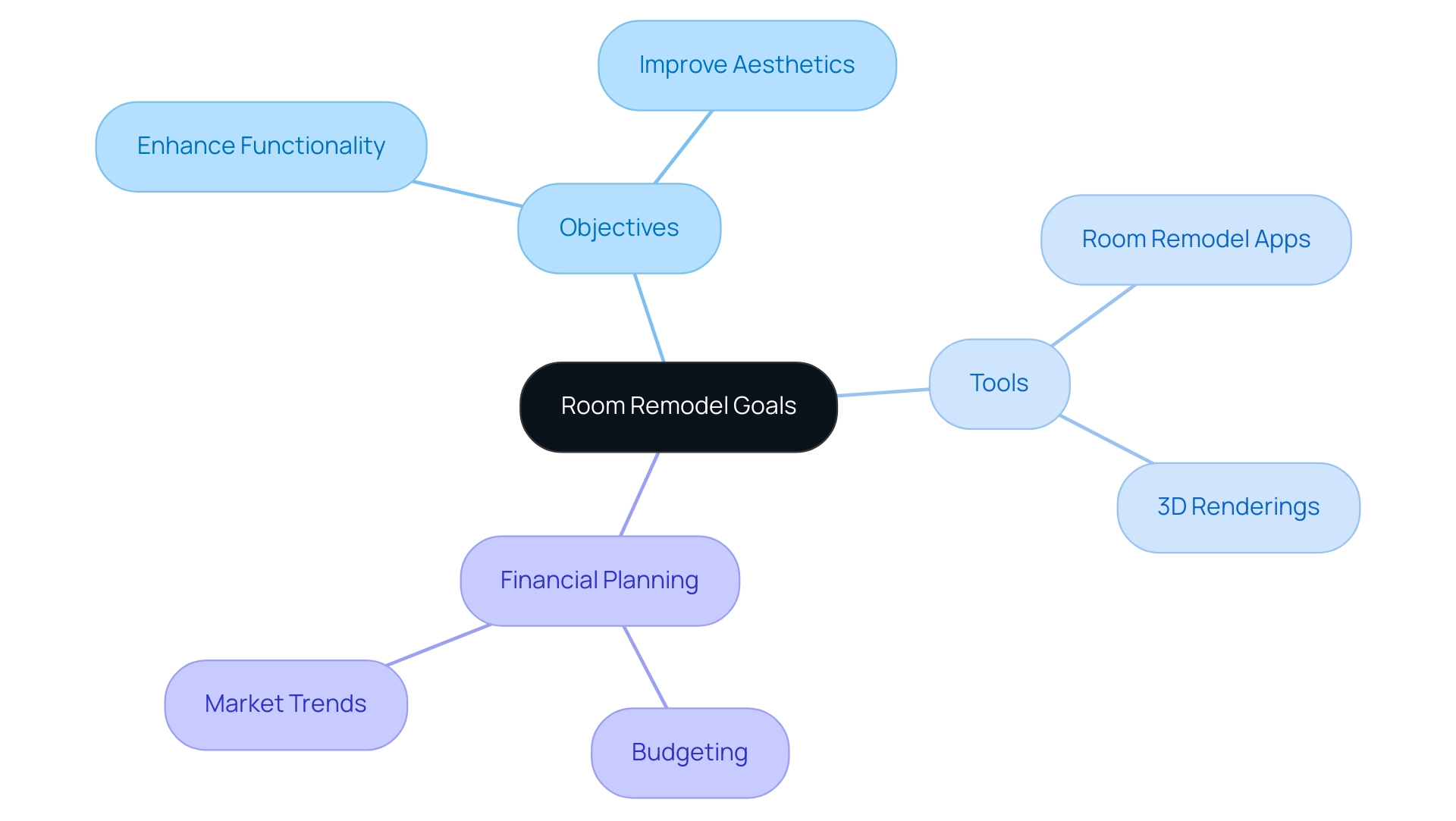 The central node represents the overall goals for the remodel; branches indicate specific objectives, tools, and financial considerations related to the project.